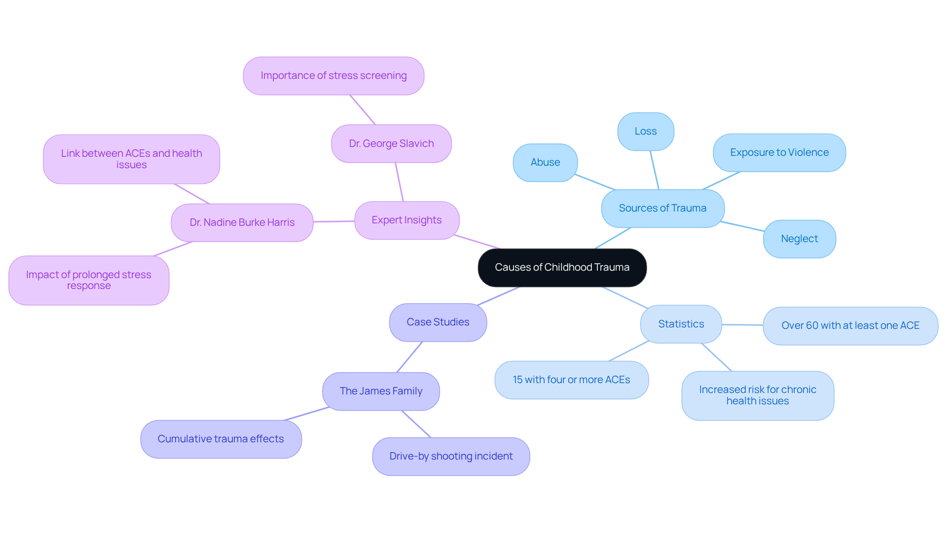 The center represents the main topic, while the branches illustrate various causes, statistics, real-life examples, and expert opinions related to childhood trauma. This layout helps to visualize the complex relationships and understand how different factors contribute to overall distress.