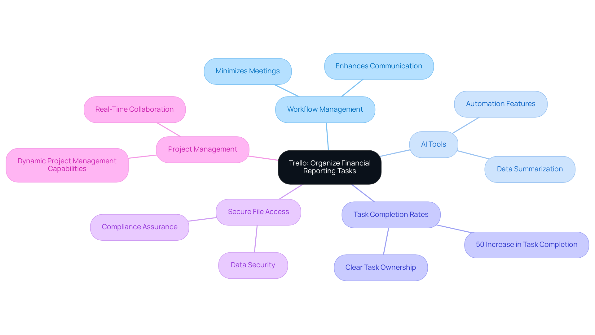 The central node represents Trello's role, while the branches show its various features and benefits. Each branch connects to specific points that illustrate how Trello enhances financial reporting tasks. The central node represents Trello's role, while the branches show its various features and benefits. Each branch connects to specific points that illustrate how Trello enhances financial reporting tasks.
