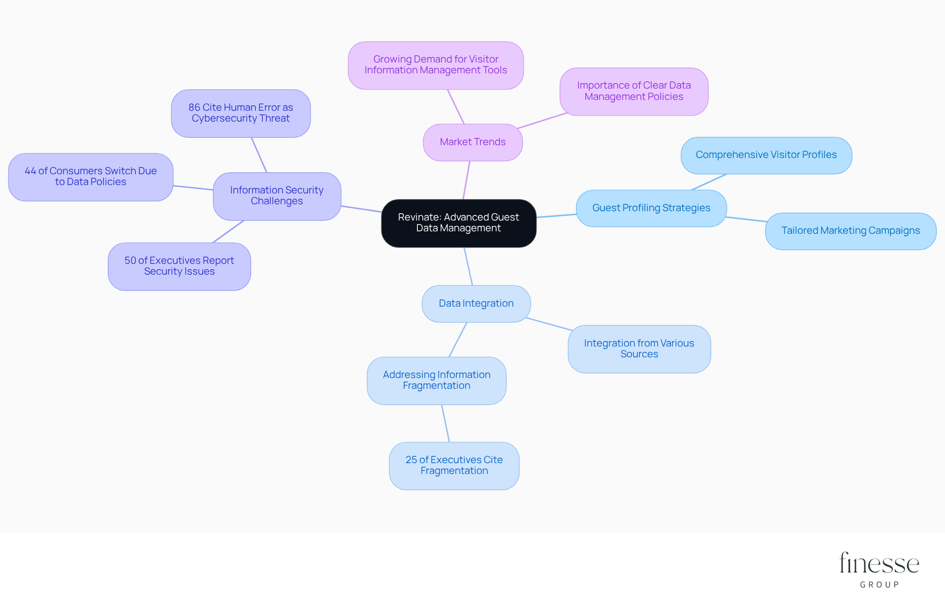 Start in the center with Revinate's focus on guest data management, then follow the branches to explore profiling strategies, challenges, statistics, and market trends — everything is connected to help you see the bigger picture.