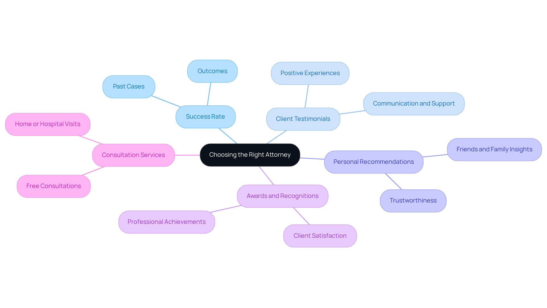 This mindmap helps you see the important aspects to think about when selecting an attorney. Each branch represents a key factor, and the sub-branches provide more details. Follow the branches to explore how each factor can influence your choice. This mindmap helps you see the important aspects to think about when selecting an attorney. Each branch represents a key factor, and the sub-branches provide more details. Follow the branches to explore how each factor can influence your choice.