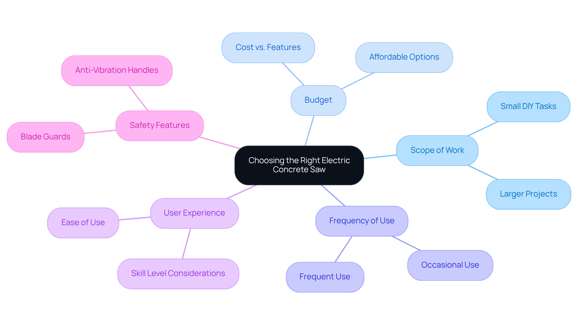This mindmap helps you visualize the key factors to consider when selecting an electric concrete saw. Start at the center with the main topic, then follow the branches to explore each consideration and its importance in making your choice.