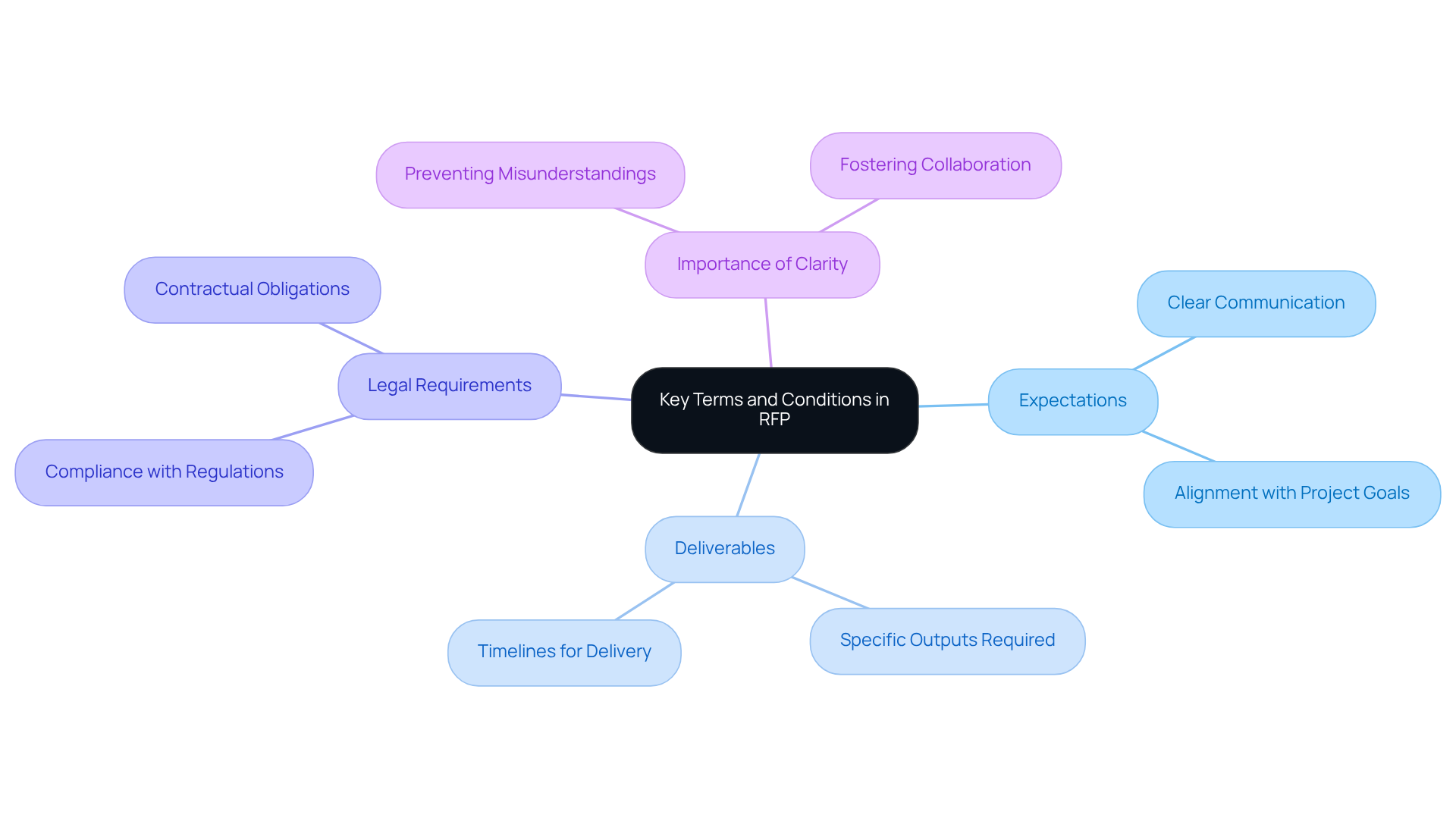The center represents the main focus on clarity in terms and conditions, while the branches show related areas that contribute to successful supplier partnerships. Each color-coded branch helps you navigate through the different aspects of the RFP process. The center represents the main focus on clarity in terms and conditions, while the branches show related areas that contribute to successful supplier partnerships. Each color-coded branch helps you navigate through the different aspects of the RFP process.