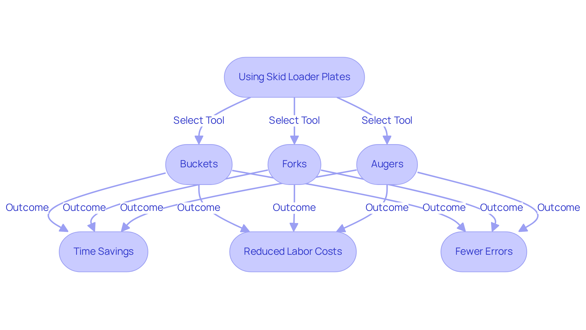 This flowchart shows how using skid loader plates allows operators to switch tools easily, leading to time savings and fewer errors. Follow the arrows to see how each tool contributes to overall efficiency.