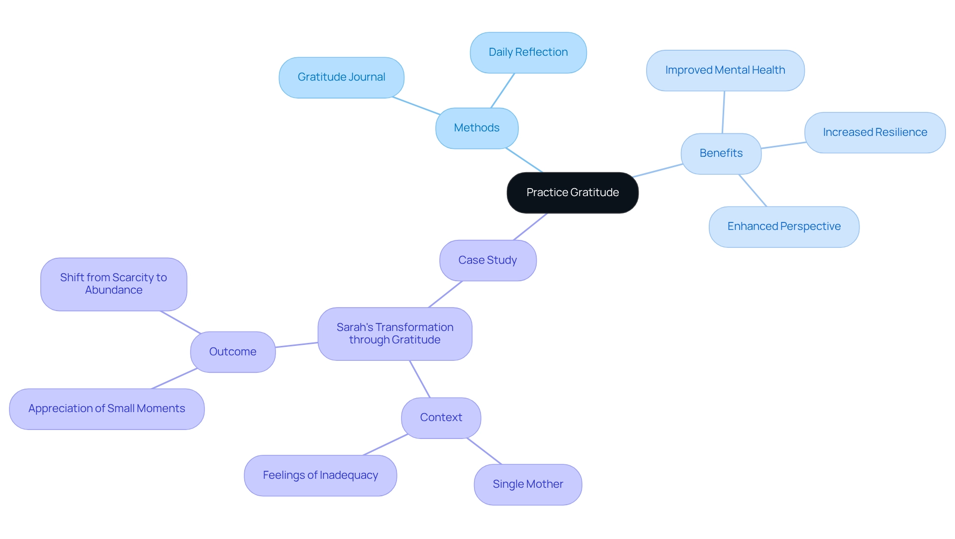 Start with the main idea at the center, then explore the various ways to practice gratitude and its positive effects on our lives. Each branch leads to a different aspect, making it easy to see the connections.