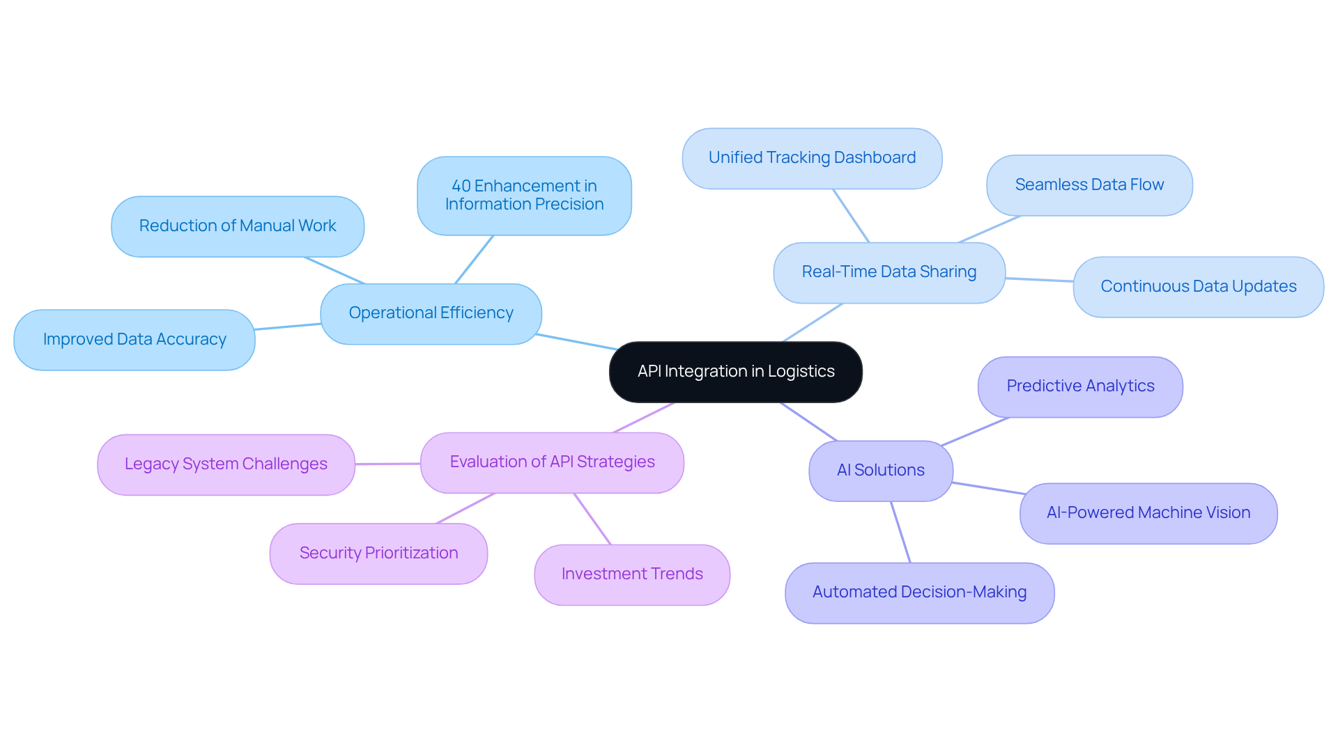 The central node represents the main topic of API integration. Each branch shows a key area related to this topic, and the sub-branches provide more detailed insights. Follow the branches to explore how API integration enhances logistics operations. The central node represents the main topic of API integration. Each branch shows a key area related to this topic, and the sub-branches provide more detailed insights. Follow the branches to explore how API integration enhances logistics operations.
