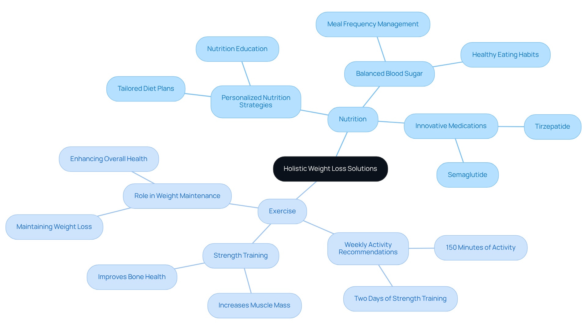 This mindmap shows how nutrition and exercise are interconnected in achieving weight loss. Start at the center with the main idea, then follow the branches to see specific strategies and components that contribute to a holistic approach. Each color represents a different focus area, making it easy to understand how they all fit together.