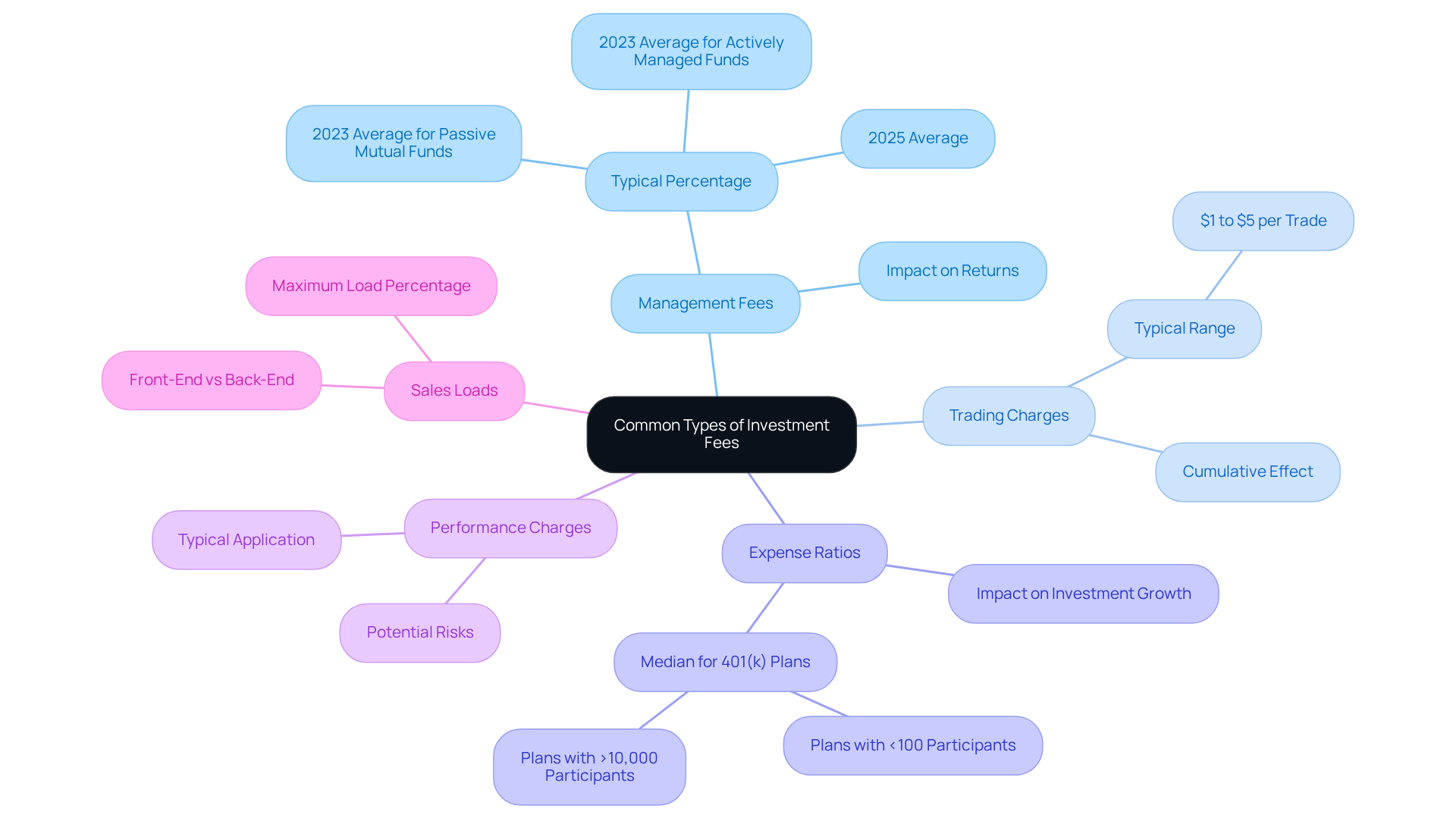 The central node represents the overall topic of investment fees, while each branch explores a specific type of fee. The details under each branch explain what the fee is, why it matters, and how it can affect your family's financial future. The central node represents the overall topic of investment fees, while each branch explores a specific type of fee. The details under each branch explain what the fee is, why it matters, and how it can affect your family's financial future.