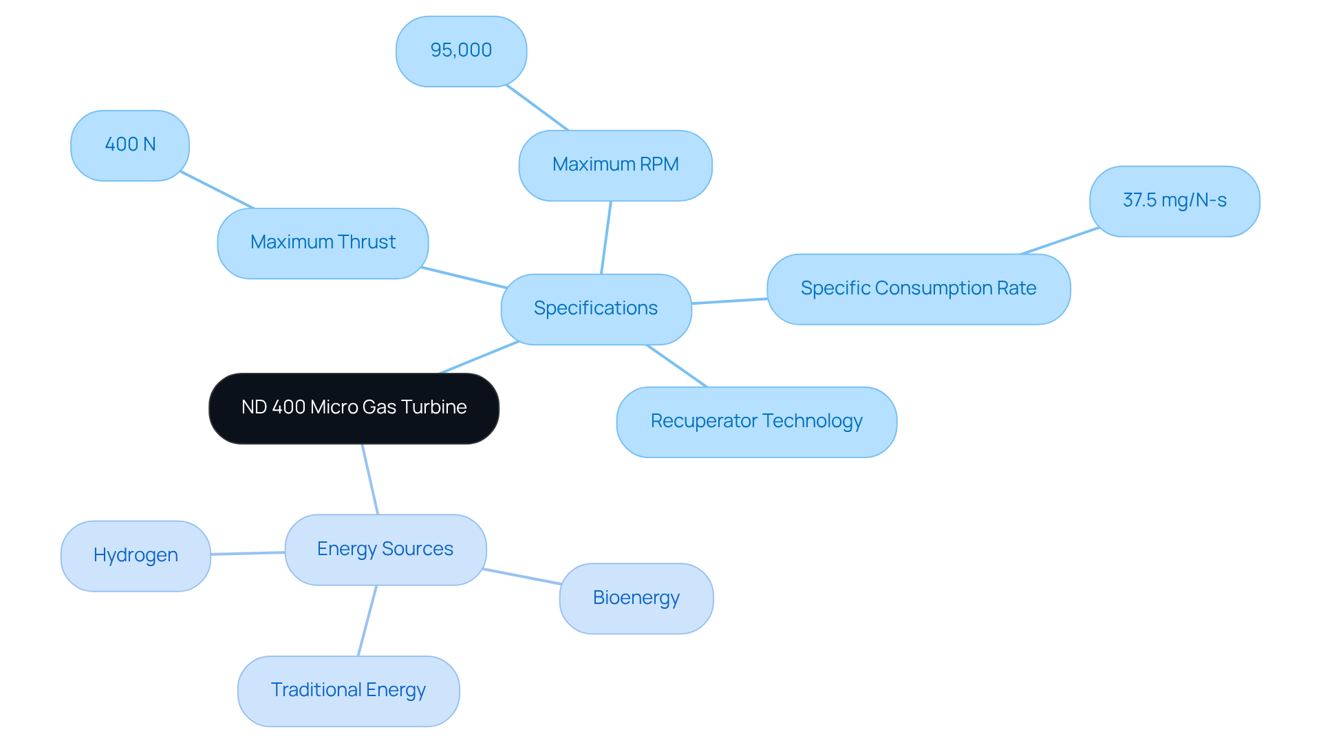 The central node represents the ND 400 Micro Gas Turbine, with branches showing its specifications and applications. Each branch highlights important features, making it easy to see how they relate to the turbine's overall functionality.