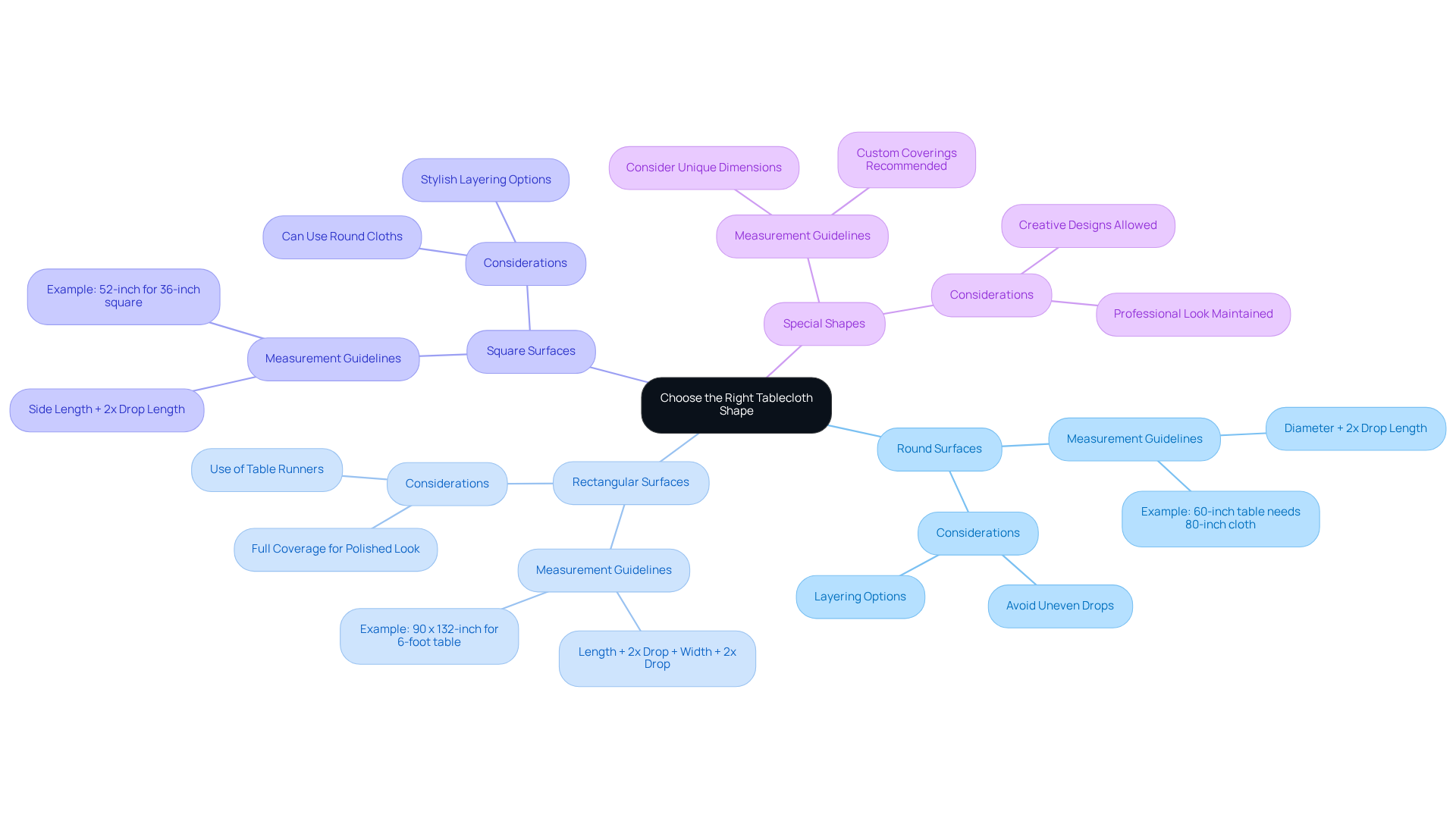 Begin at the center with the main topic, then follow the branches to explore each table shape and the specific guidelines for choosing the right tablecloth. Each color represents a different shape category, making it easy to differentiate between them.