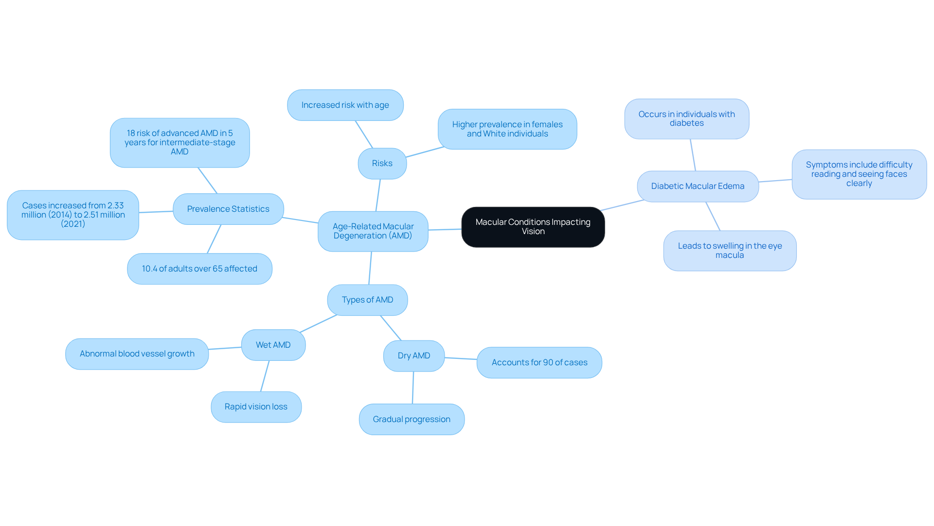 This mindmap starts with the main topic of macular conditions affecting vision. From there, you can explore different types of conditions, their statistics, and symptoms. Each branch represents a key area of information, making it easy to see how everything connects.