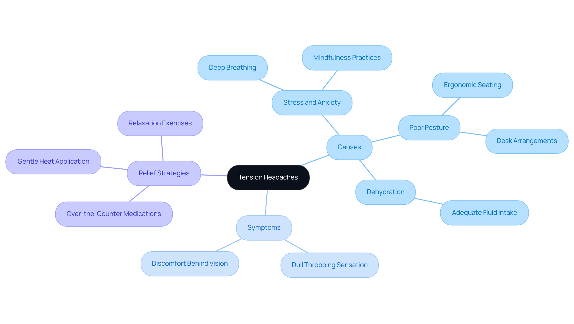 This mindmap illustrates the relationship between the causes of tension headaches and the strategies for relief. Start at the center with 'Tension Headaches', then follow the branches to see how each cause connects to specific relief methods. Each color-coded branch helps you quickly identify the different areas of focus.