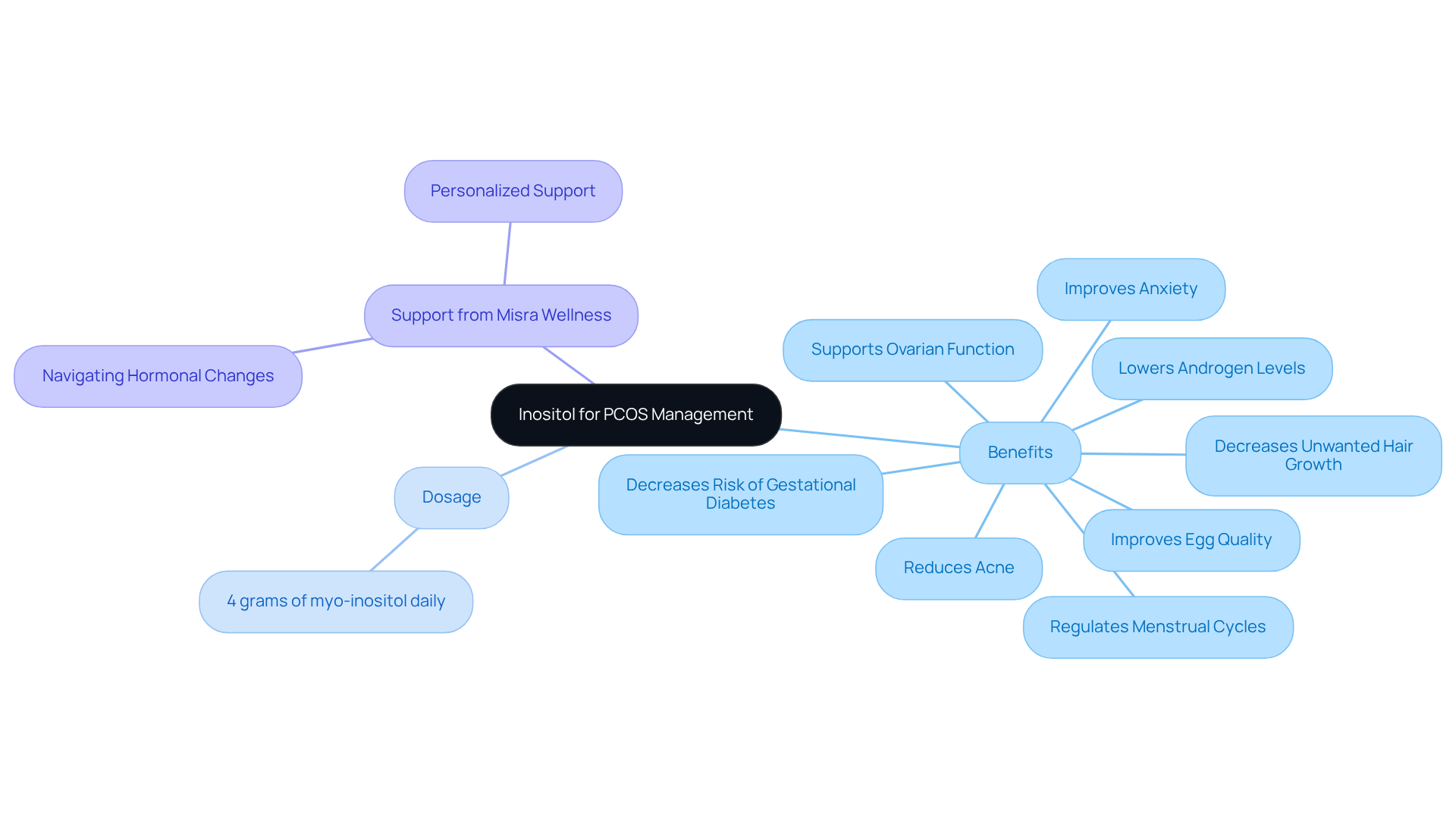This mindmap shows how inositol can help manage PCOS. Start at the center with inositol, then follow the branches to see its benefits, recommended dosage, and the support available from Misra Wellness. This mindmap shows how inositol can help manage PCOS. Start at the center with inositol, then follow the branches to see its benefits, recommended dosage, and the support available from Misra Wellness.
