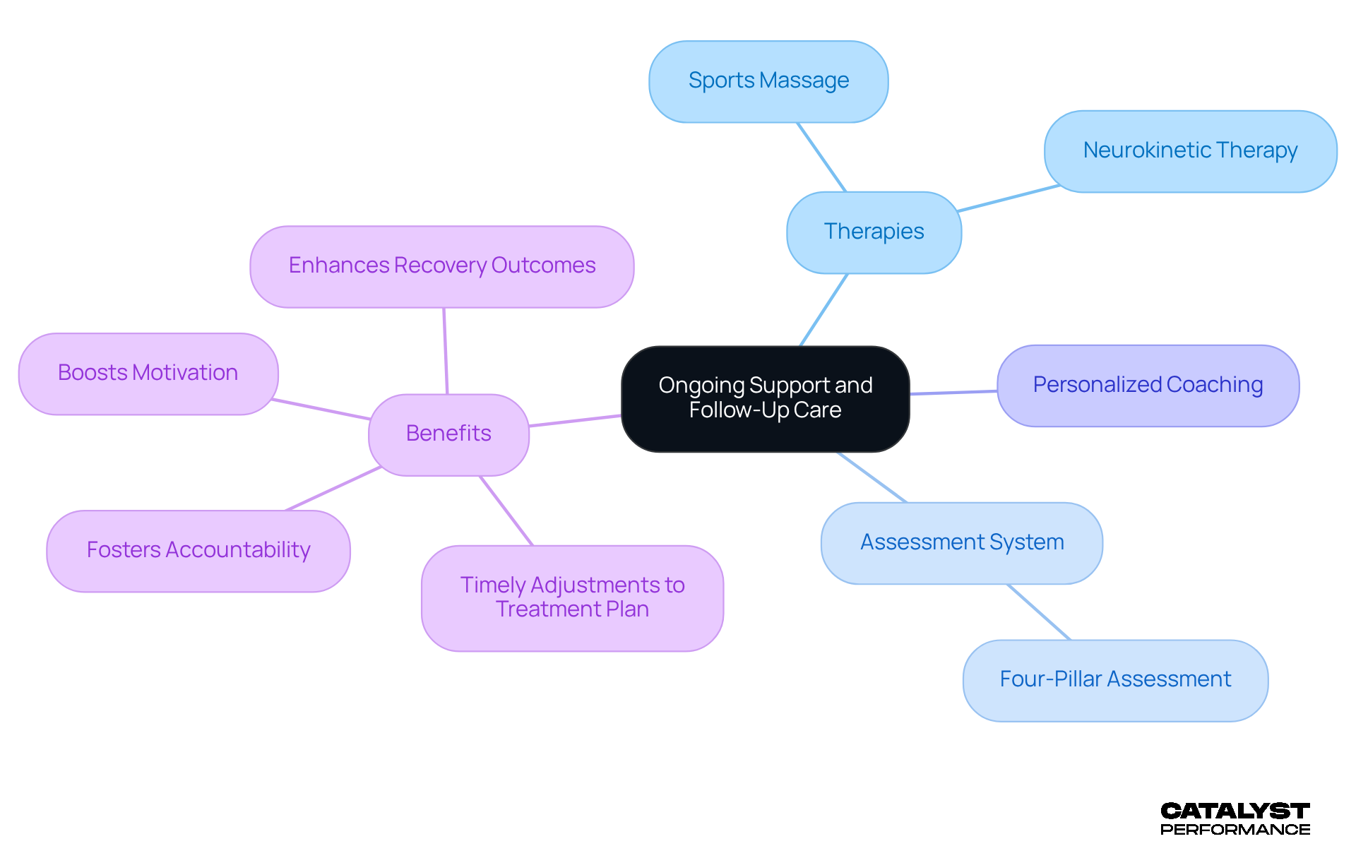 Start at the center with the main idea of ongoing support, then explore the branches to see the therapies, assessment methods, and benefits that contribute to your recovery journey.