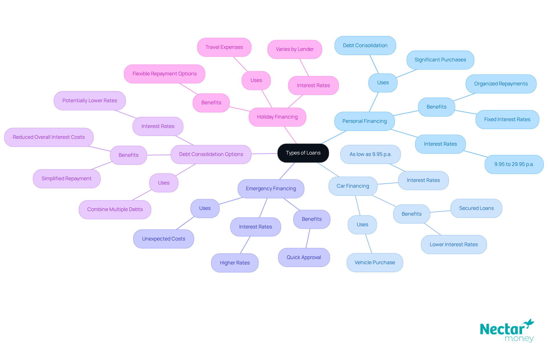 The central node represents the main topic of loans, while each branch shows a specific type of loan. The sub-branches provide additional details like interest rates and purposes, helping you understand how each loan type can fit your financial needs. The central node represents the main topic of loans, while each branch shows a specific type of loan. The sub-branches provide additional details like interest rates and purposes, helping you understand how each loan type can fit your financial needs.