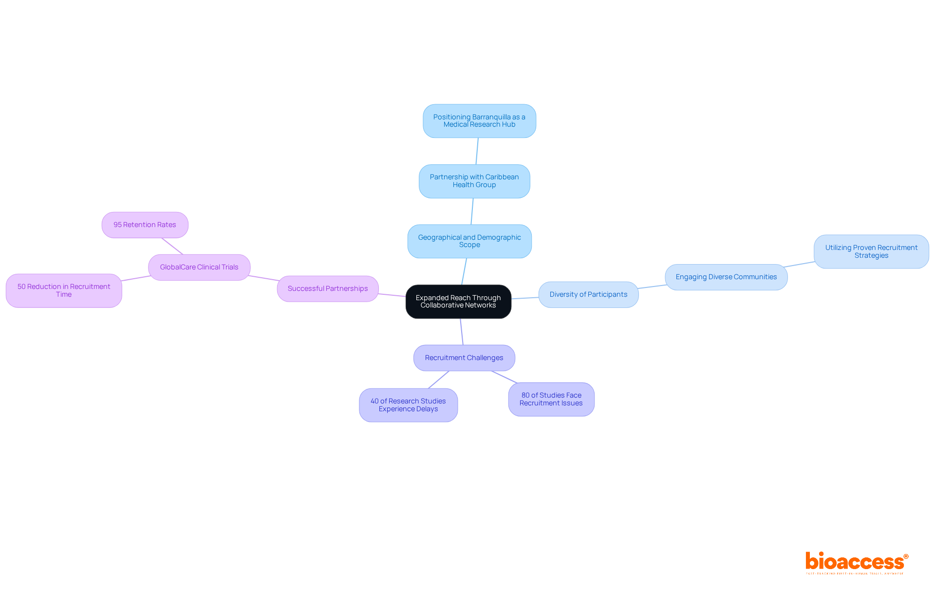 At the center, you'll find the main theme. Follow the branches to explore how different partnerships and strategies improve clinical research outcomes. Each branch shows a specific aspect, and the sub-branches provide details or examples that illustrate their importance.