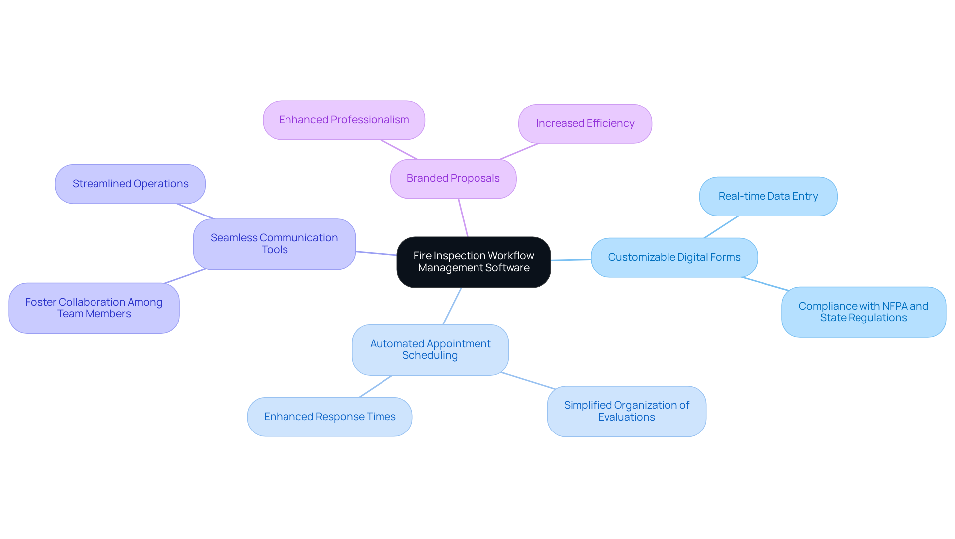 The center represents the software, and the branches show its important features. Each feature can have additional details to explain how it helps fire protection companies improve their workflow. The center represents the software, and the branches show its important features. Each feature can have additional details to explain how it helps fire protection companies improve their workflow.