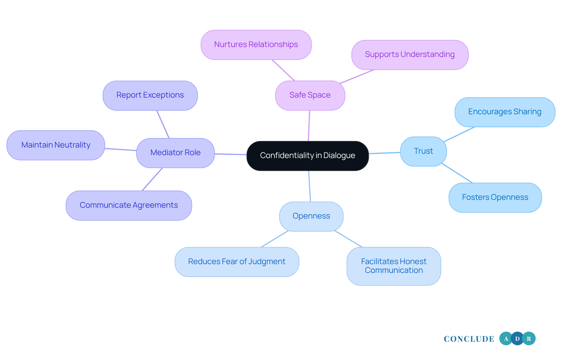 The central idea is confidentiality, with branches showing how it supports trust, openness, and the mediator's role in creating a safe space for dialogue.