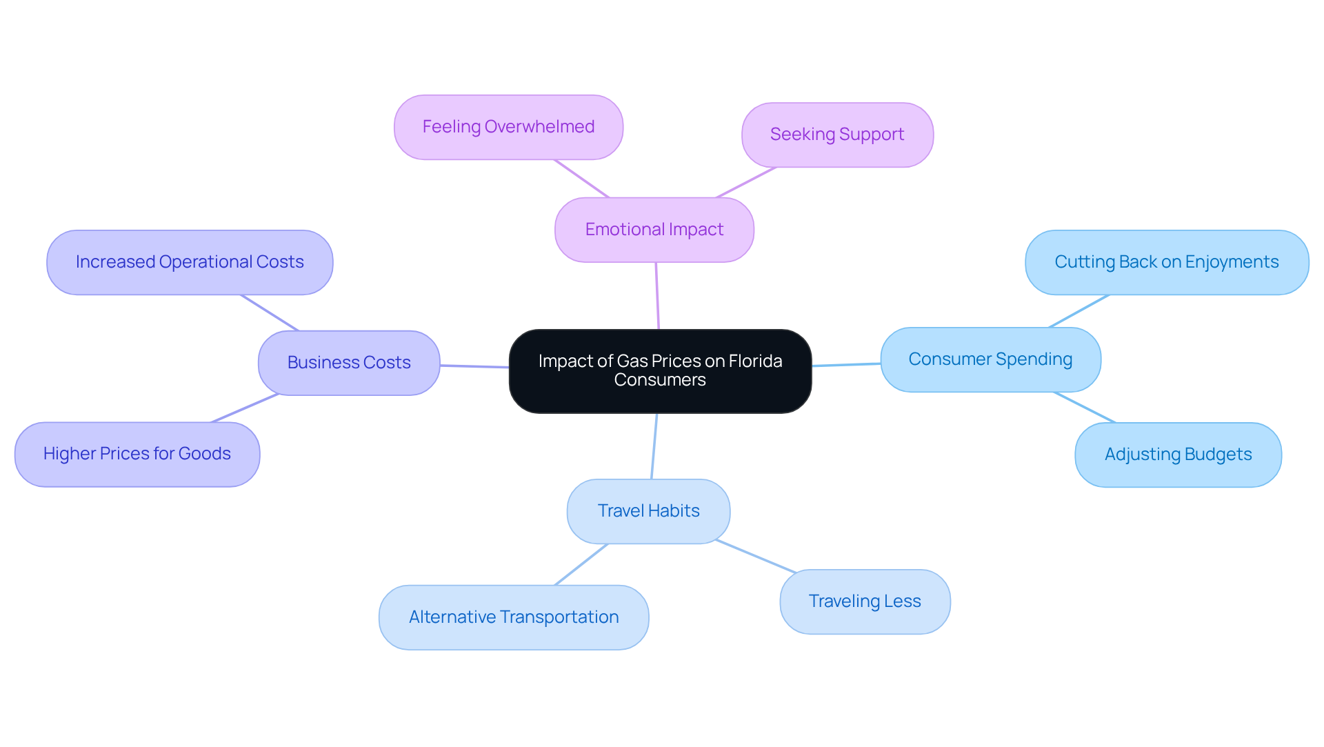 The central idea is the impact of gas prices, with branches showing how it affects spending, travel, businesses, and emotions. Each branch helps visualize the interconnected effects of rising costs.