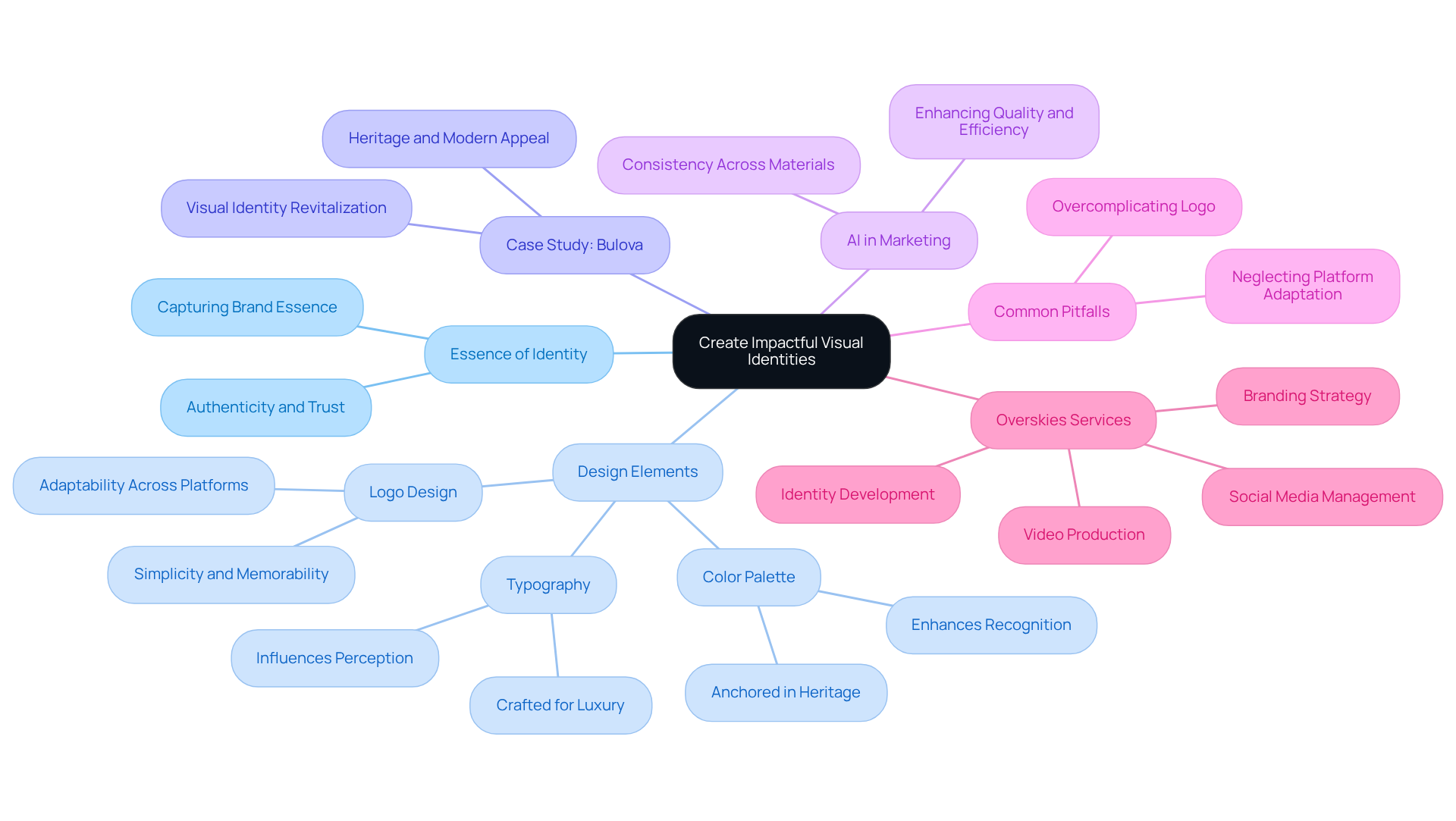 This mindmap starts with the main idea of creating impactful visual identities at the center. Each branch represents a key aspect of visual identity, and the sub-branches provide more details. Follow the branches to explore how each element contributes to a strong brand presence.