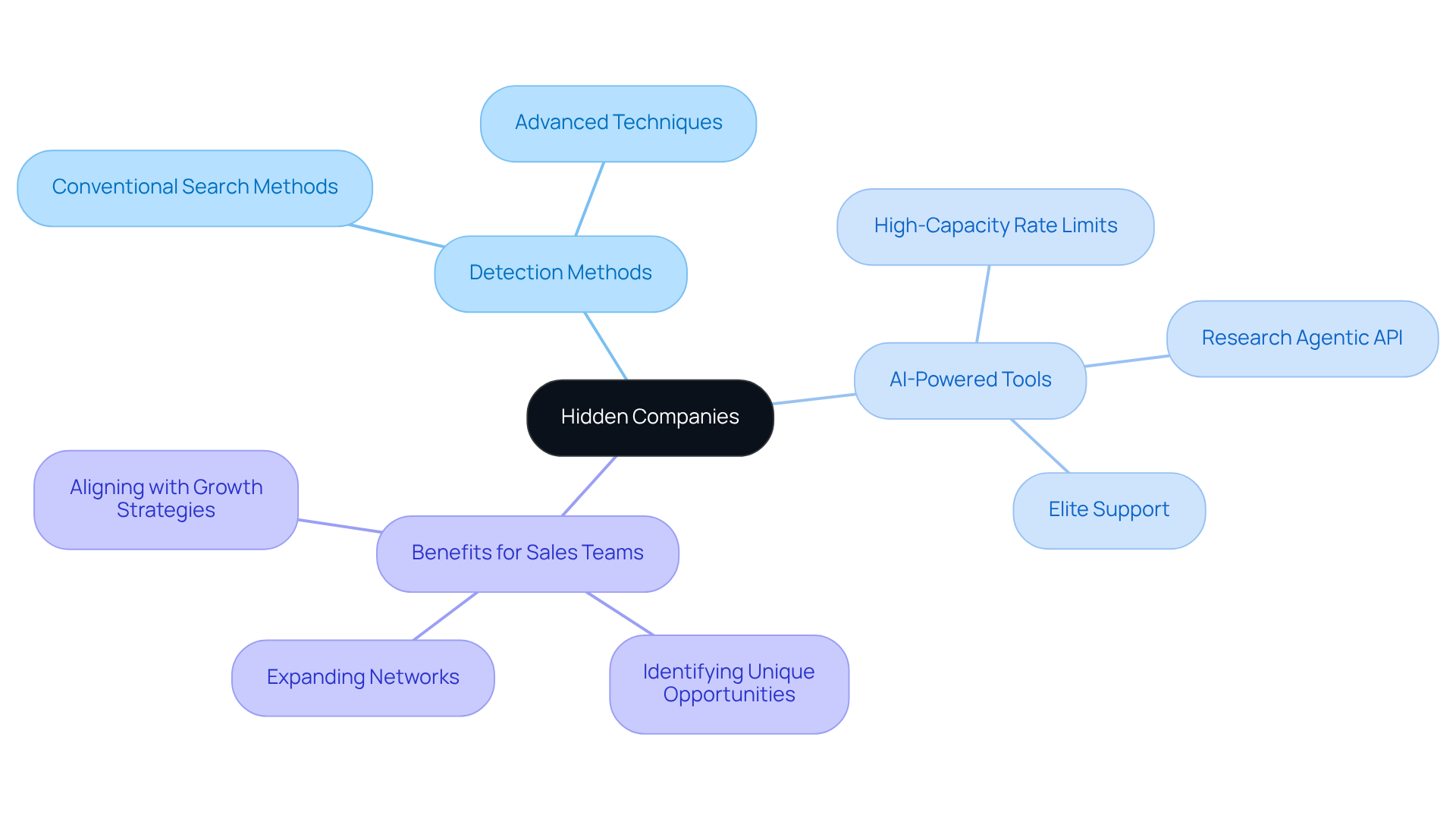 The central node is the main idea about hidden companies, with branches that explore methods and tools for identifying them. Each branch highlights a category, helping readers visualize the connections and details.