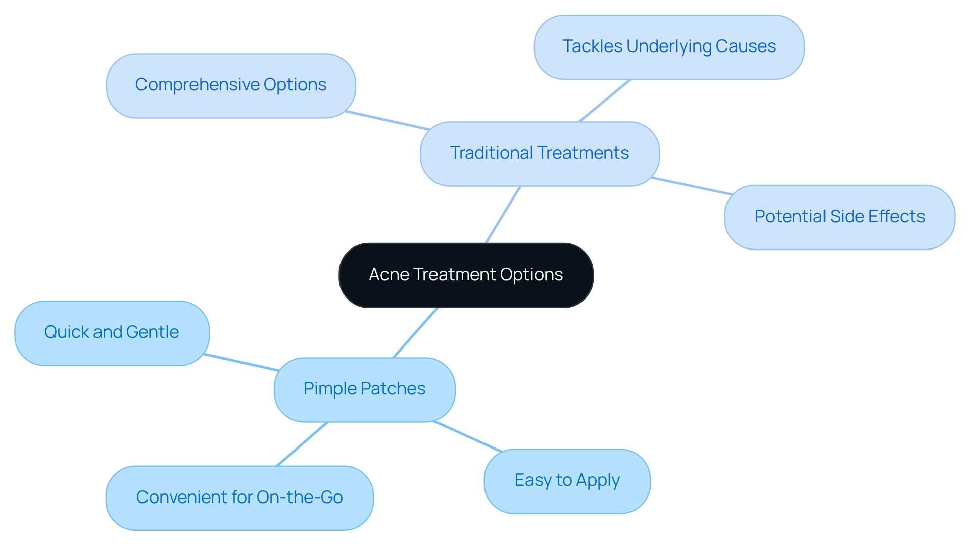 This mindmap shows two main types of acne treatments. Each branch highlights key features and considerations for pimple patches and traditional methods, helping you see which might suit your needs best. This mindmap shows two main types of acne treatments. Each branch highlights key features and considerations for pimple patches and traditional methods, helping you see which might suit your needs best.