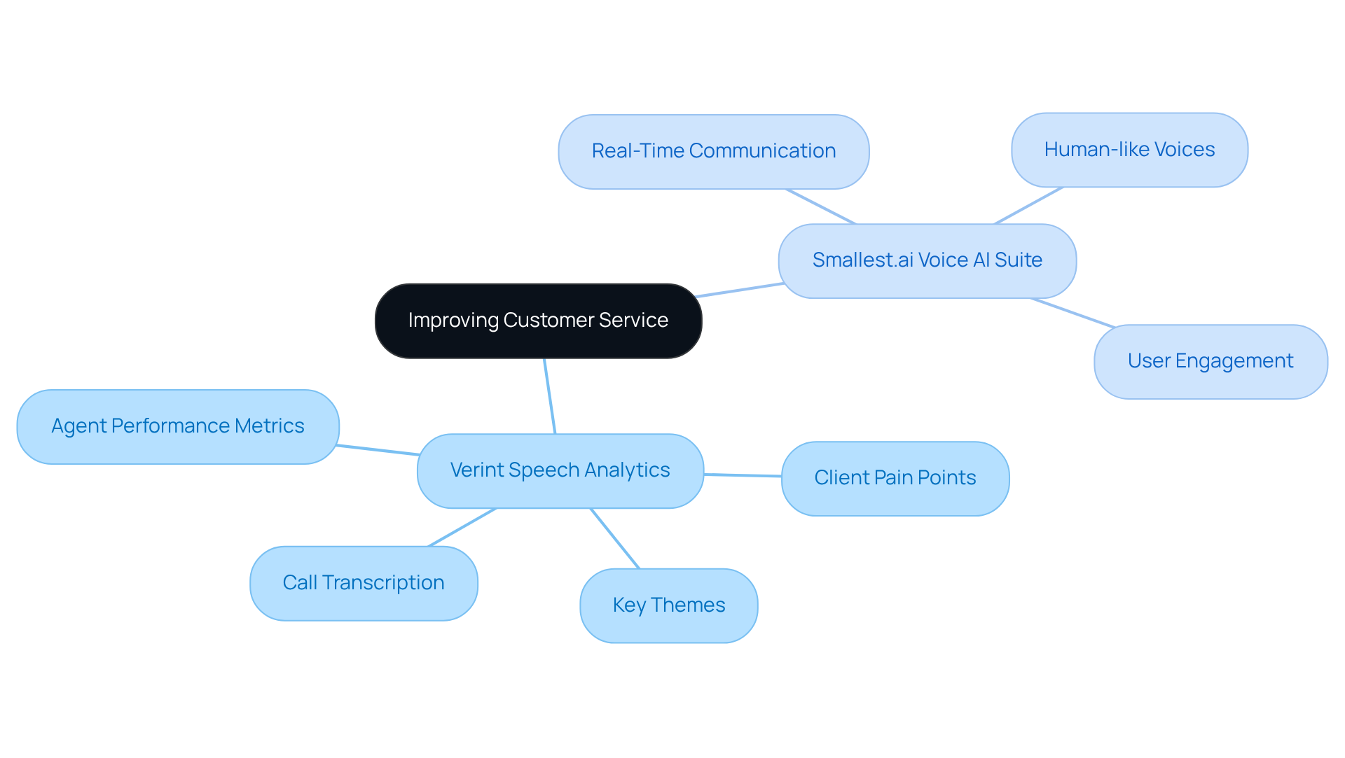 The central node represents the goal of improving customer service, while the branches show the specific tools and their features that contribute to this goal. The central node represents the goal of improving customer service, while the branches show the specific tools and their features that contribute to this goal.