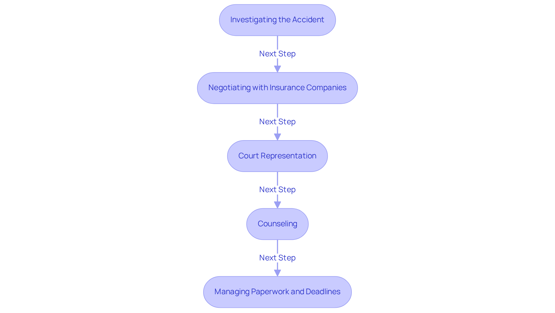 Each box represents a different way a personal injury attorney supports their clients. Follow the arrows to see how the process unfolds, starting from investigating the accident to managing paperwork.