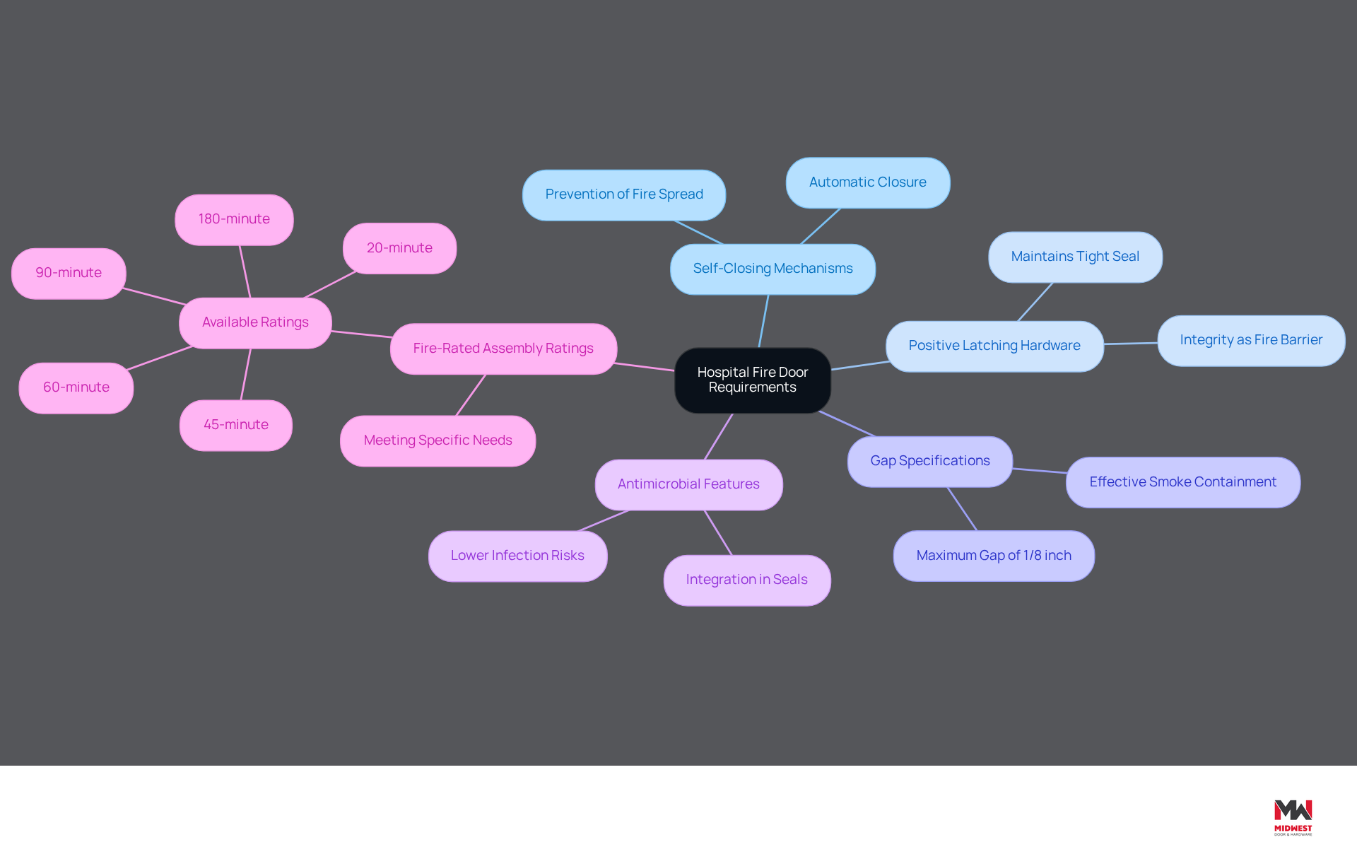 This mindmap illustrates the essential requirements for hospital fire doors. Each branch represents a critical aspect of fire door safety, showing how they contribute to overall patient safety and compliance with regulations. Follow the branches to understand the specific features and their importance in healthcare settings.