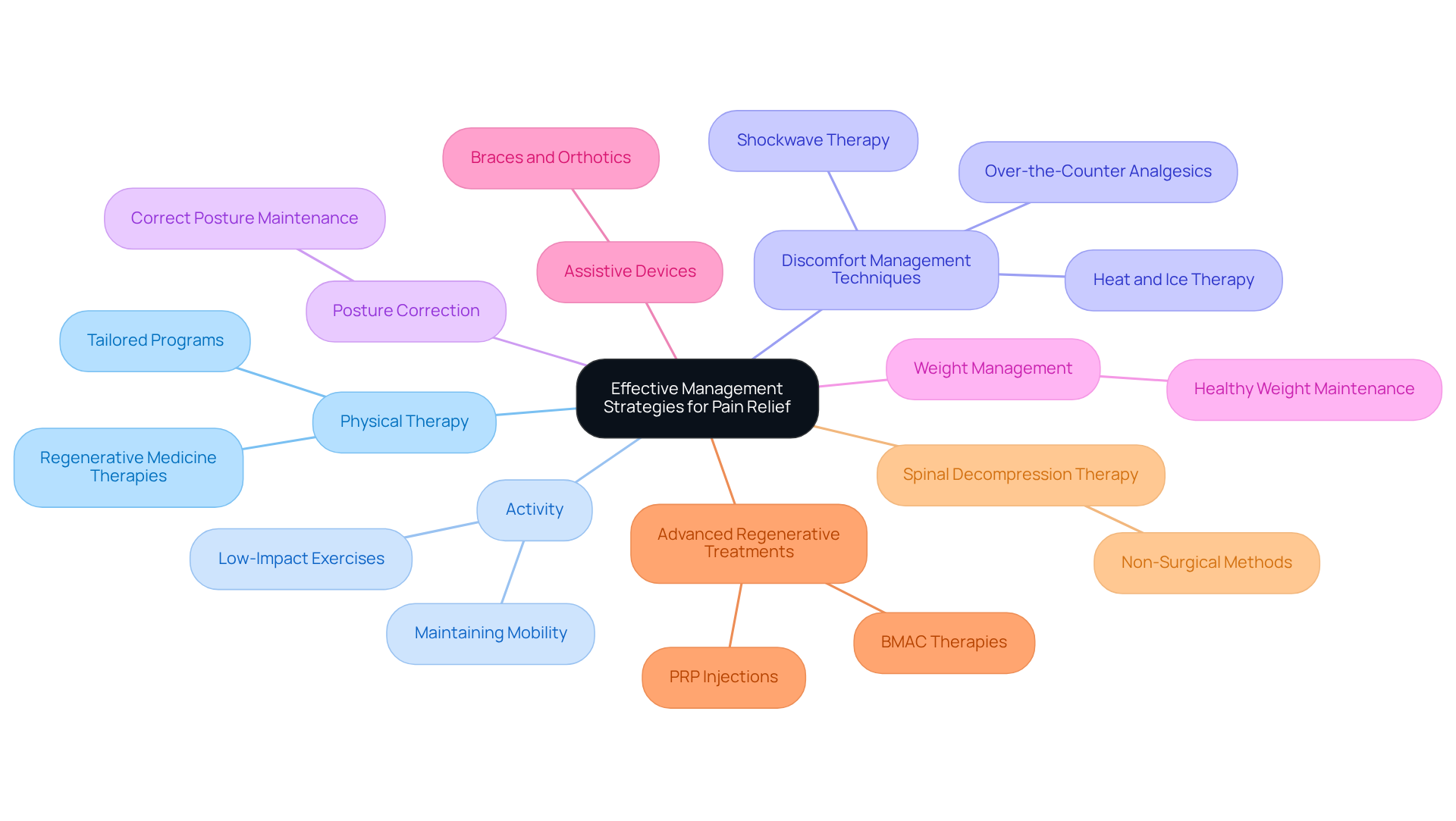 The center represents the main goal of managing pain, and each branch shows a different strategy to achieve that goal. Follow the branches to explore each method and how it can help you.