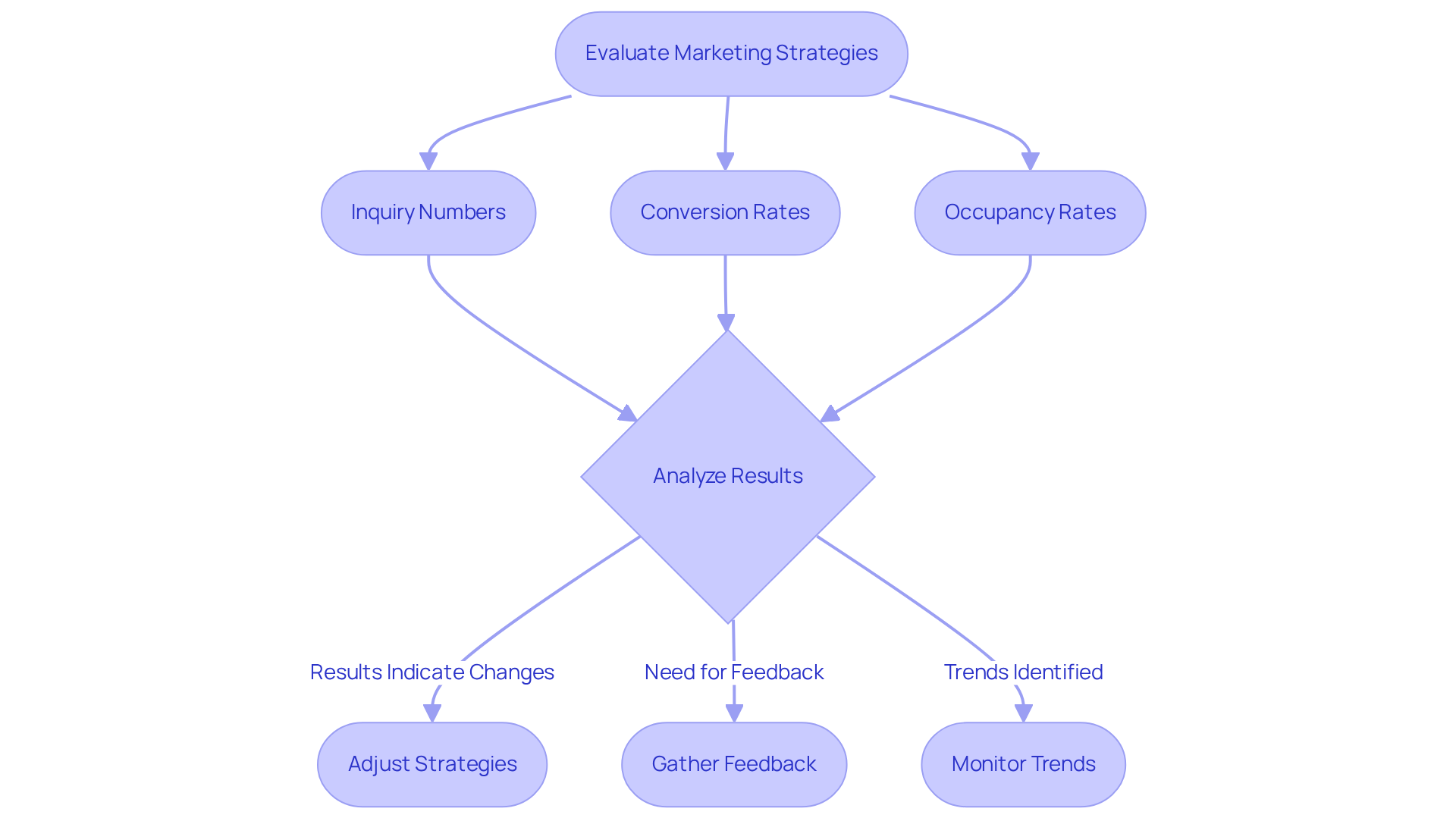 Follow the flow from evaluating marketing strategies through key performance indicators to the actions taken. Each step shows how data informs decisions, helping real estate owners adapt to market needs.