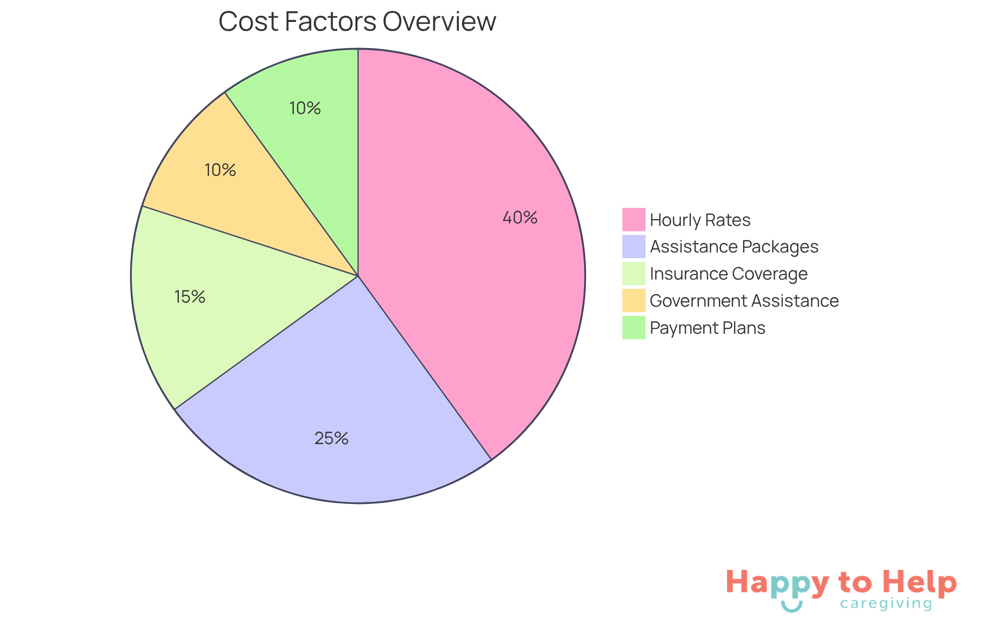Each segment of the pie chart shows a different aspect of costs and payment options. The larger the segment, the more significant that factor is in the overall financial picture for families considering in-home dementia care.