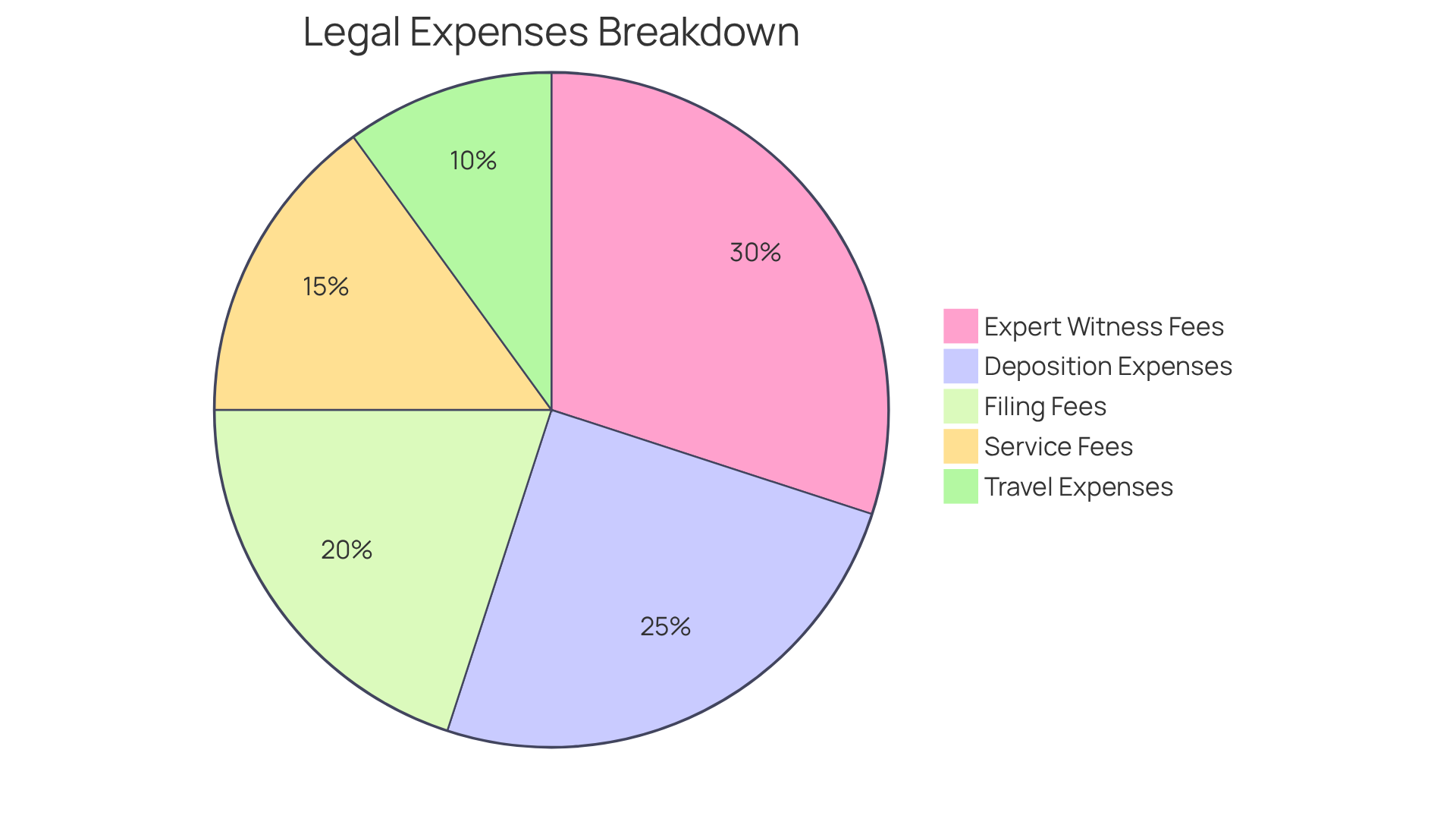 Each slice of the pie shows a different type of legal expense. The size of each slice indicates how much that expense contributes to the total costs of litigation. A larger slice means a bigger financial impact.