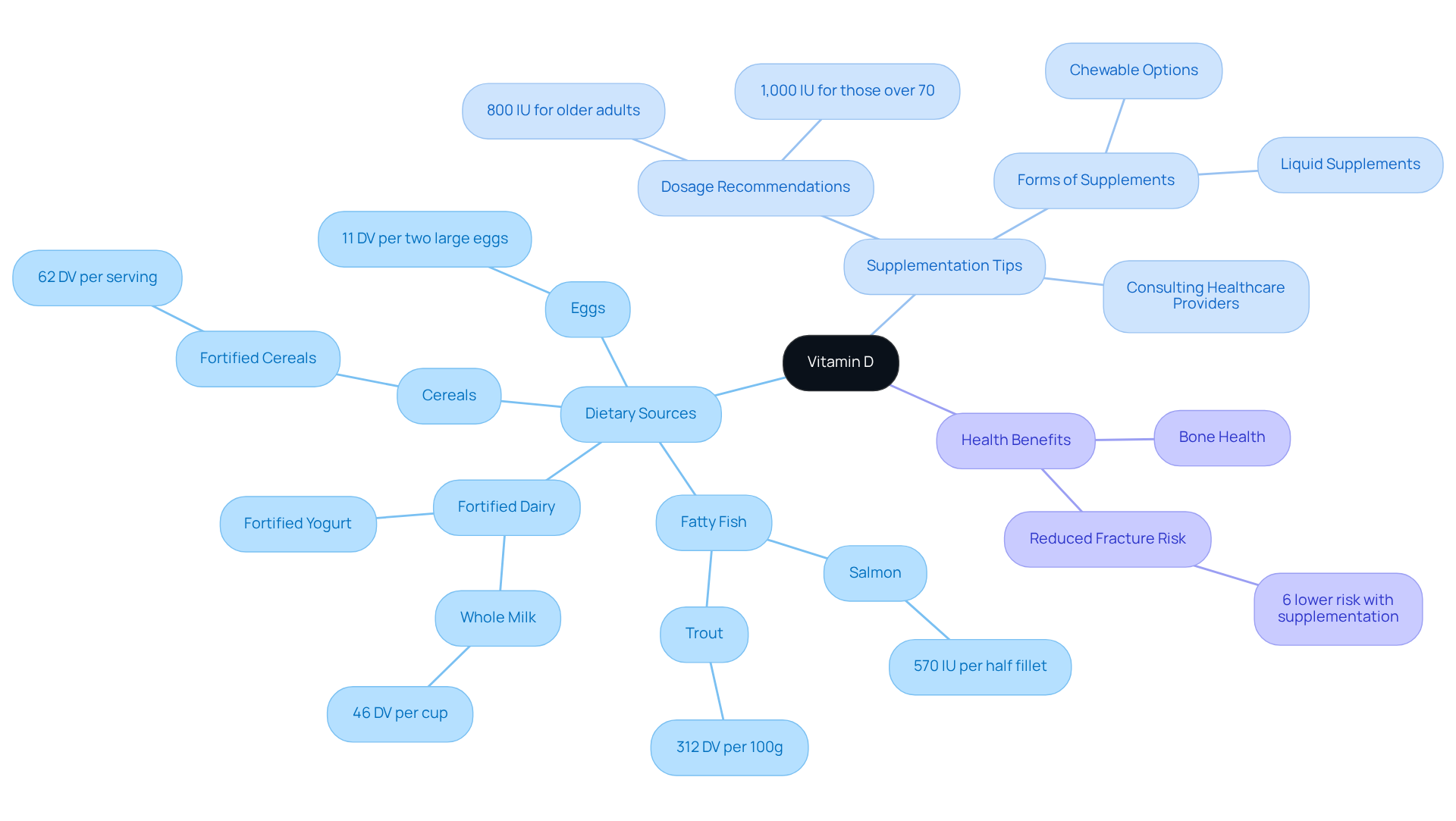 This mindmap starts with Vitamin D at the center, branching out to show where you can get it from, how to supplement it, and why it's important for your health. Each branch leads to more specific details, helping you see the big picture and the connections between dietary sources and health benefits.