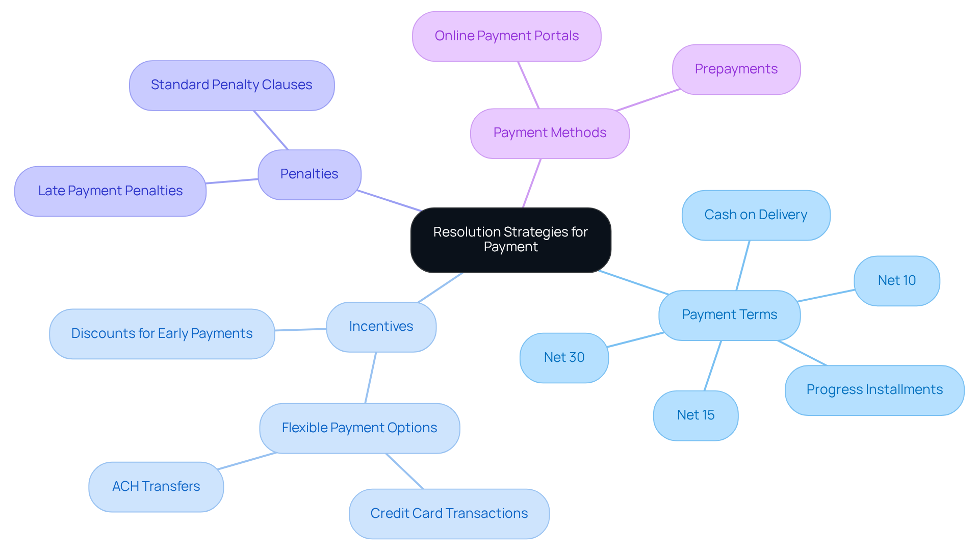 The central node represents the overall strategy, while each branch details specific options and terms. Follow the branches to see how different strategies can help manage overdue payments effectively.