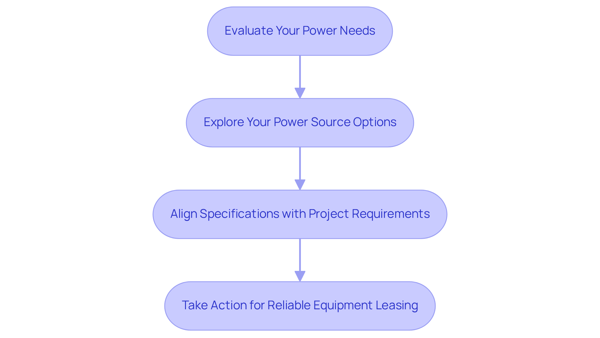 Follow the arrows to see the steps you need to take for leasing a generator. Each box represents a key action in the process, guiding you from evaluating your needs to taking action for reliable leasing.
