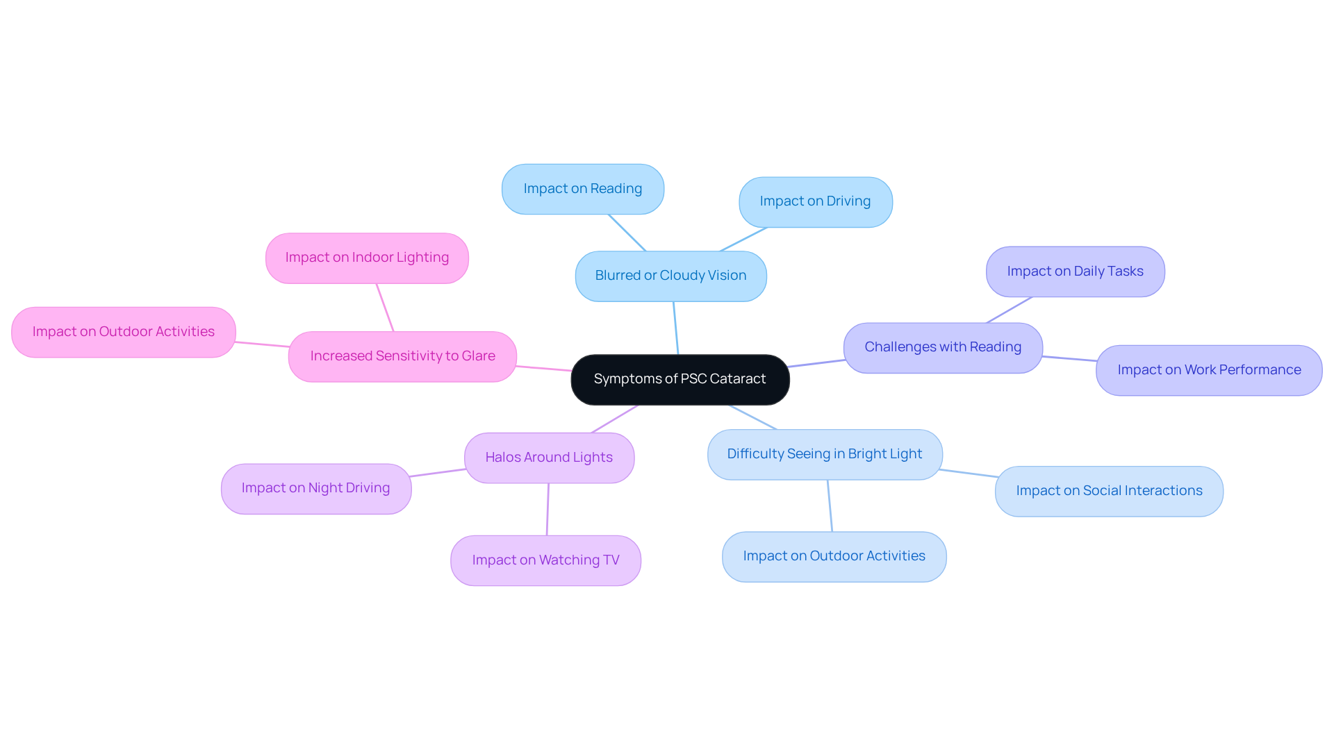 The center shows the main topic, with branches illustrating each symptom and how it affects daily life. This visual helps to grasp how these symptoms are interconnected and their significance.