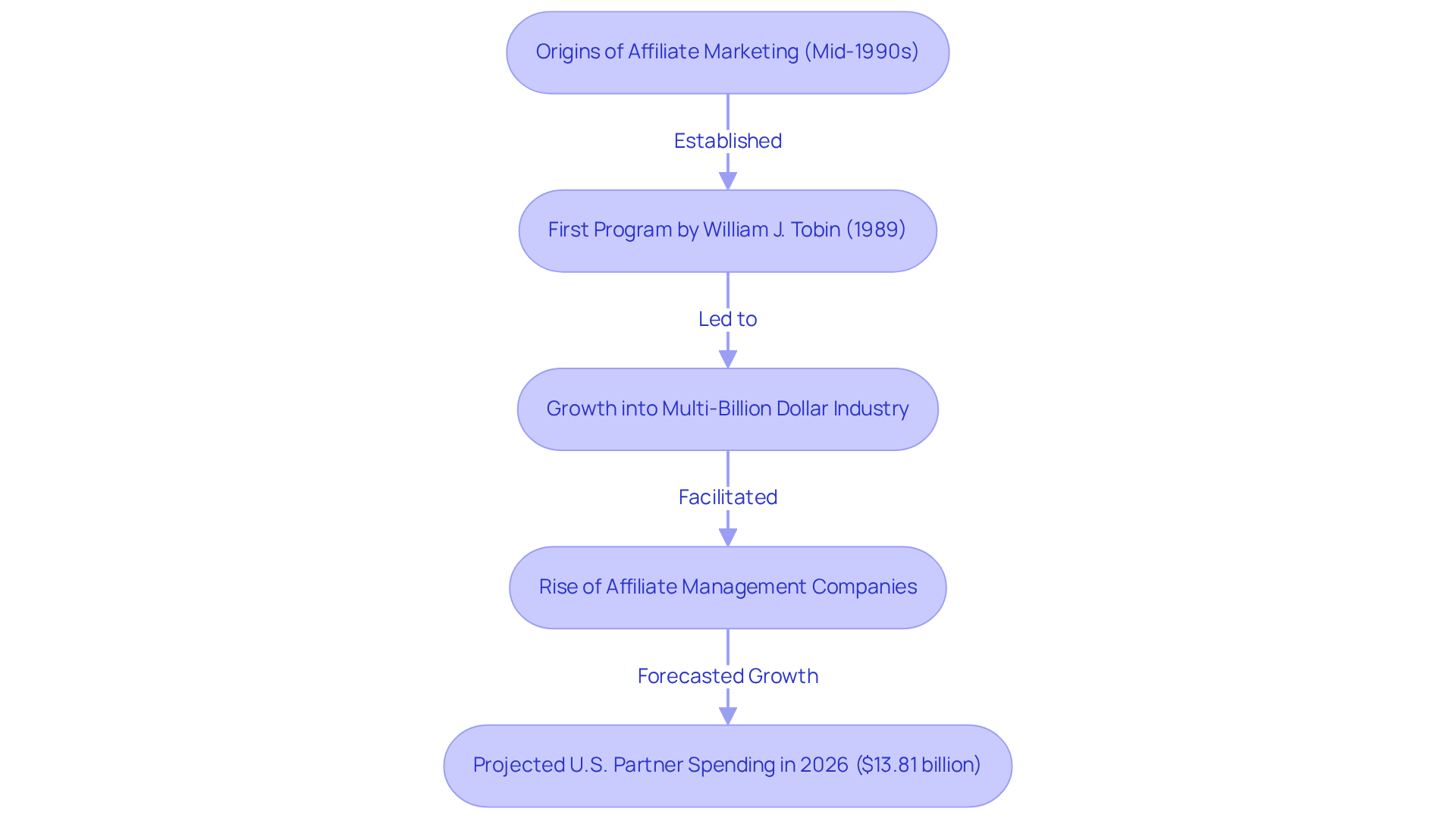 This flowchart illustrates the journey of affiliate marketing from its origins to its projected future. Each box represents a significant milestone or trend, and the arrows show how these events are connected over time.
