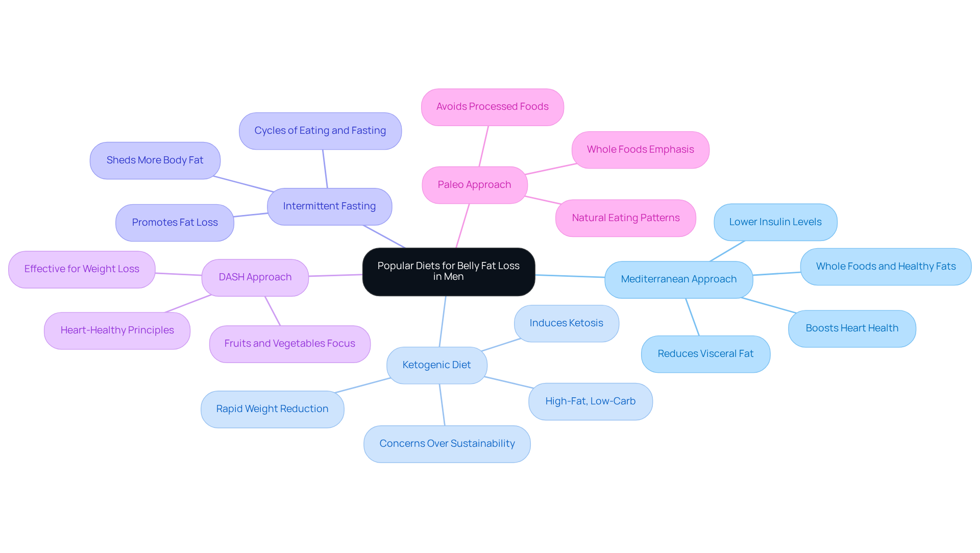 This mindmap starts with the main topic in the center and branches out to show different diets. Each branch highlights a specific diet and its benefits, helping you understand how they relate to losing belly fat.