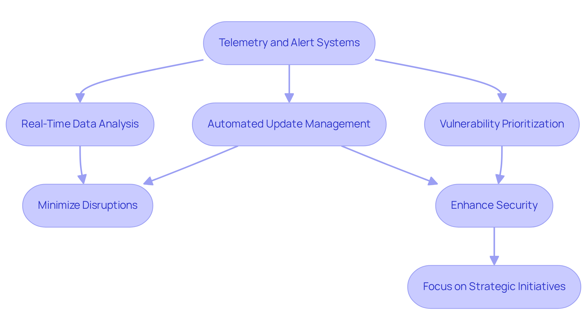 Follow the arrows to see how telemetry and alert systems lead to better update management and security. Each step shows how organizations can streamline their processes and focus on what matters most.