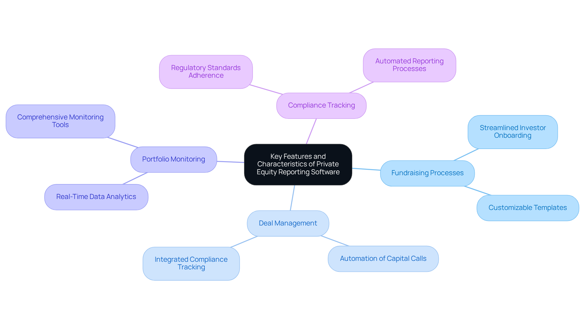 This mindmap starts with the main topic in the center and branches out to show important features. Each branch represents a category of features, and the sub-branches provide more details. This layout helps you see how everything connects and why these features are important for improving efficiency and investor trust. This mindmap starts with the main topic in the center and branches out to show important features. Each branch represents a category of features, and the sub-branches provide more details. This layout helps you see how everything connects and why these features are important for improving efficiency and investor trust.
