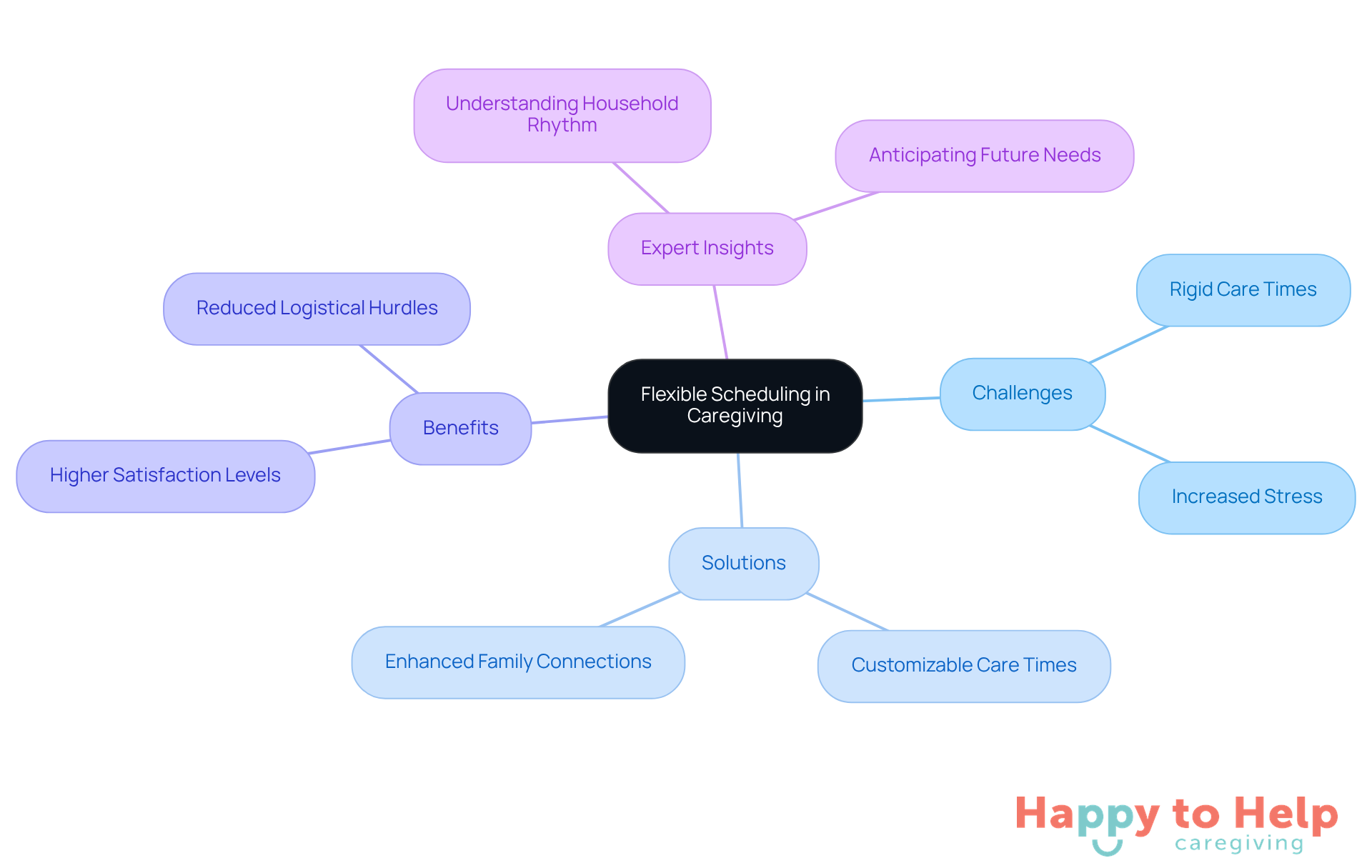 The center represents the main topic of flexible scheduling, with branches showing the various challenges, solutions, benefits, and expert insights related to caregiving. Each branch helps you see how these elements connect and support families.