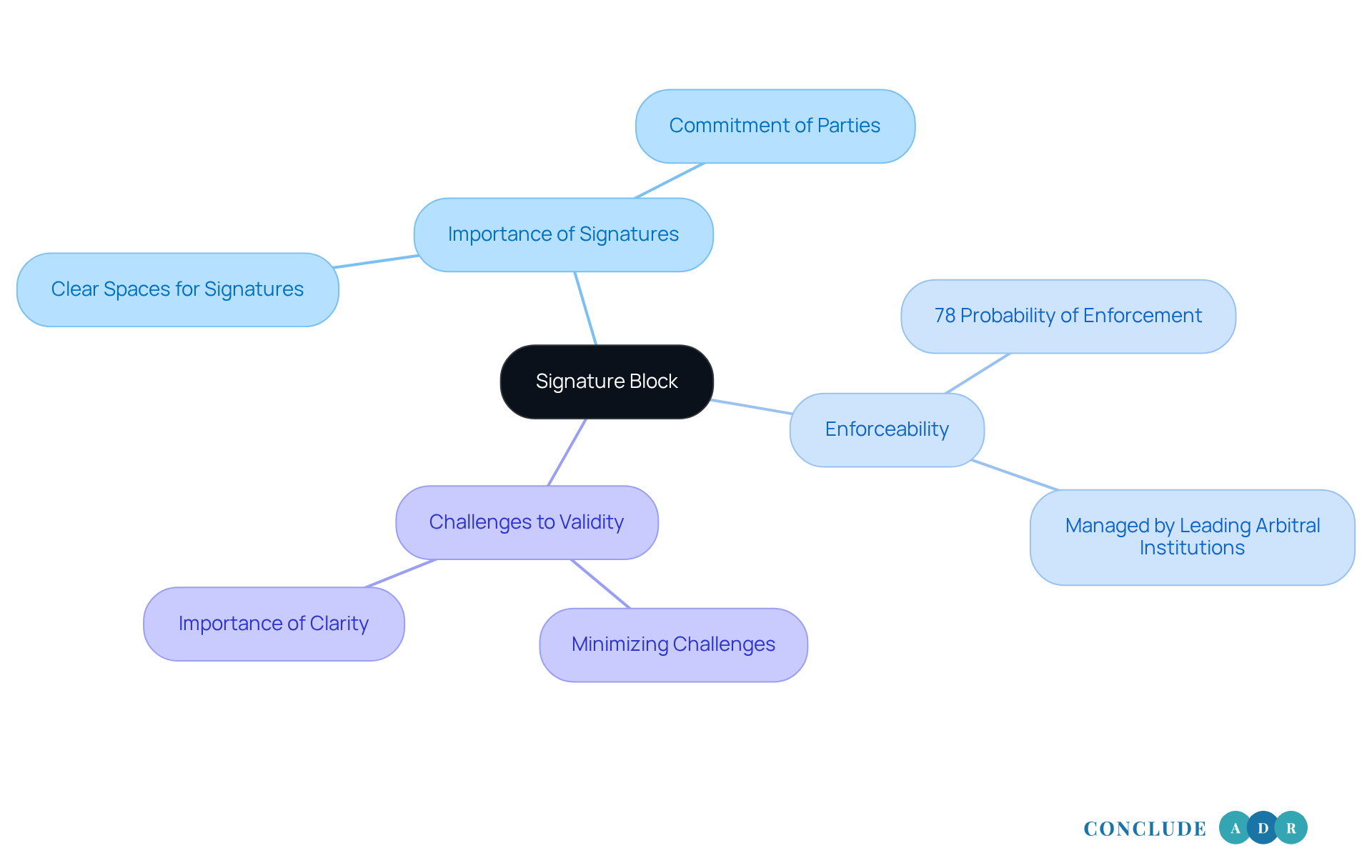 The mindmap starts at the center with the signature block and expands outward to show its importance and related topics. Each color-coded branch represents a key aspect, helping to visually organize the information for better understanding.