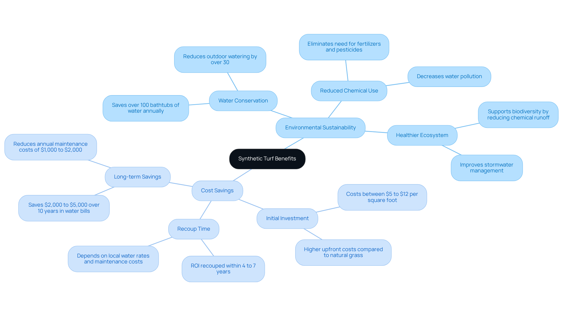 This mindmap shows how synthetic turf benefits homeowners both environmentally and financially. Each branch represents a key area of benefit, with further details branching out to explain specific advantages. This mindmap shows how synthetic turf benefits homeowners both environmentally and financially. Each branch represents a key area of benefit, with further details branching out to explain specific advantages.