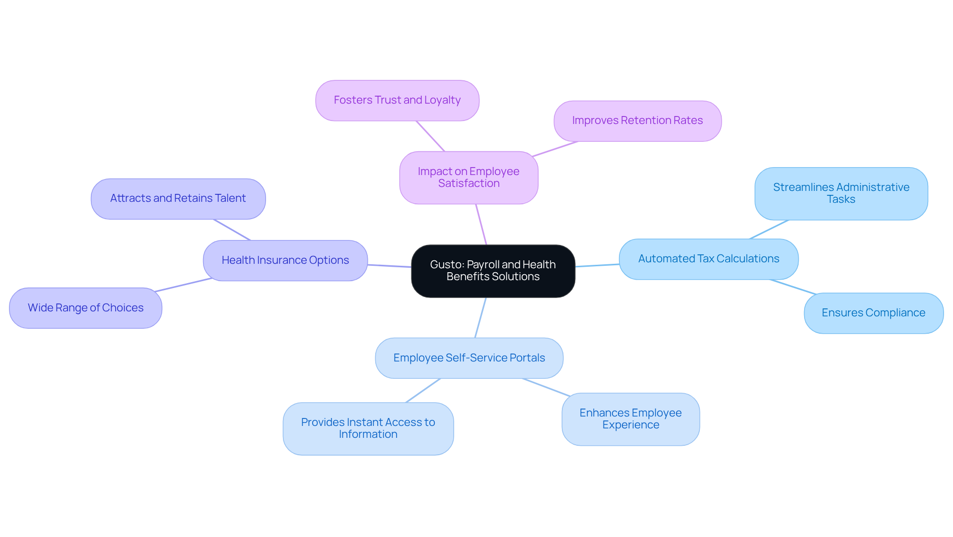 The central node represents Gusto's overall solution, while the branches show its key features and how they contribute to employee satisfaction and retention.