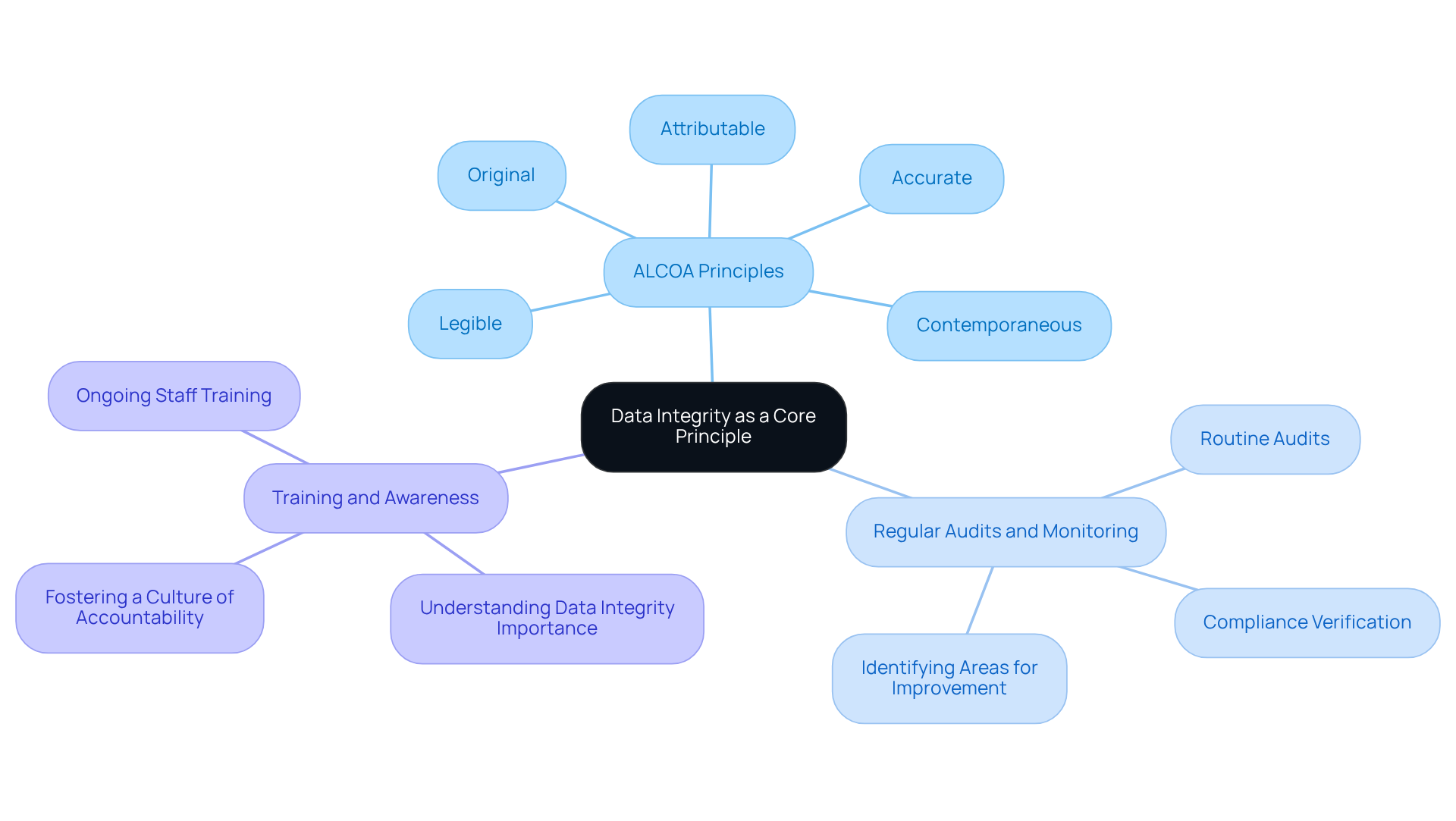 The central node represents the core principle of data integrity, while the branches show the key strategies to achieve it. Each sub-branch provides further details on how to implement these strategies effectively.