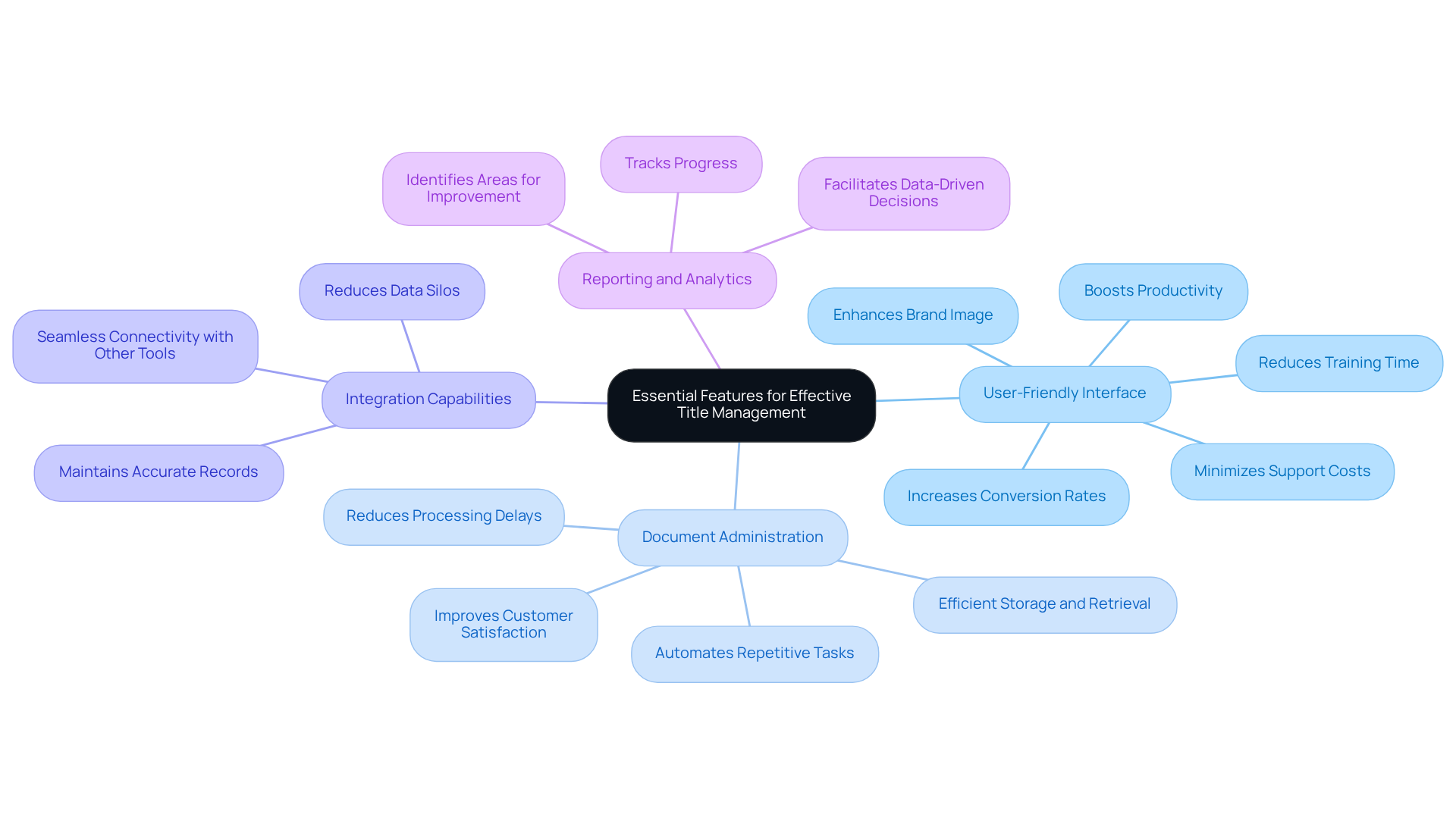 Master Land Development Software with Title Modules in 4 Steps