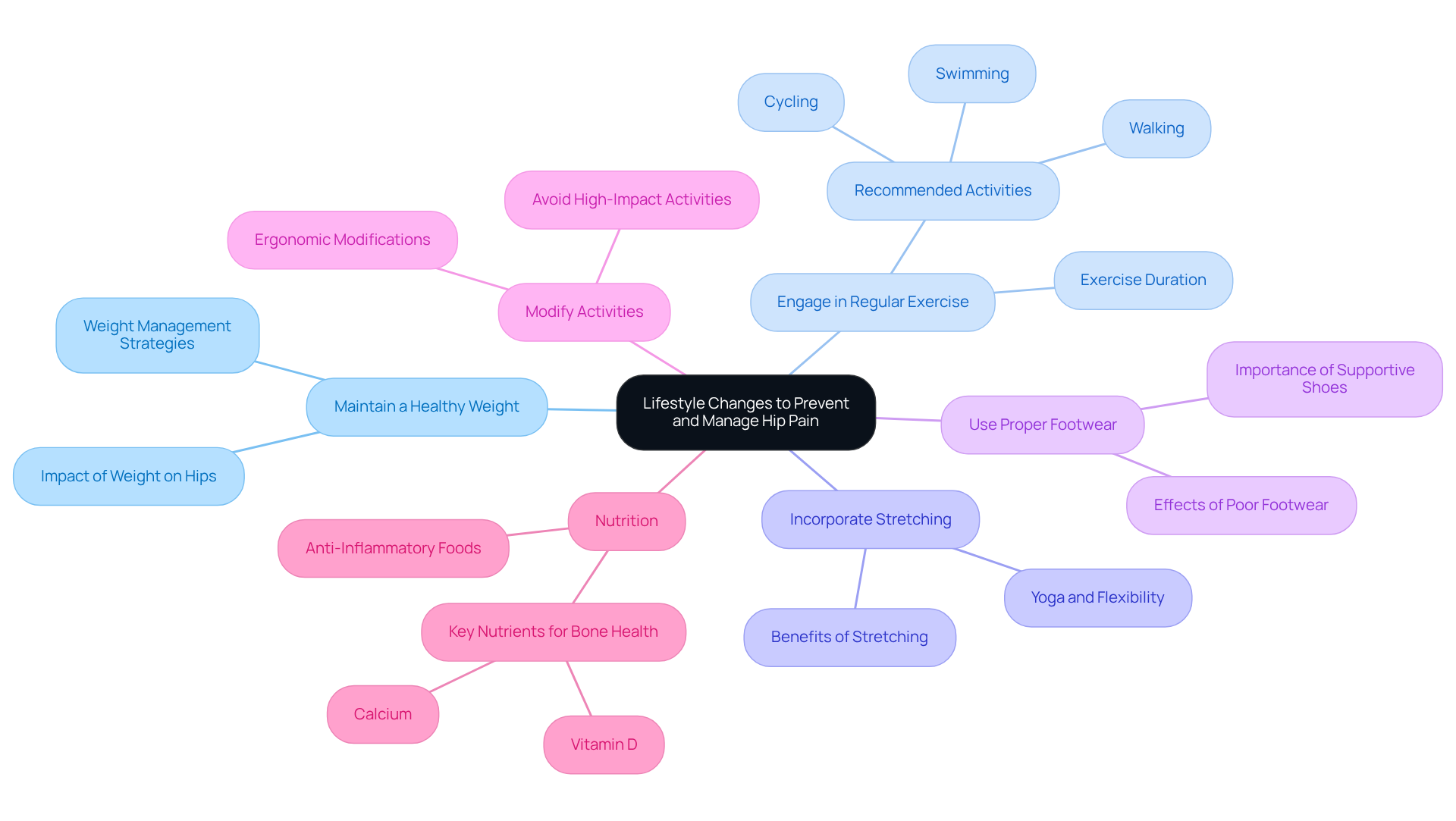 This mindmap shows various strategies to help manage and prevent hip pain. Start at the center with the main idea, then follow the branches to explore each lifestyle change and its benefits. This mindmap shows various strategies to help manage and prevent hip pain. Start at the center with the main idea, then follow the branches to explore each lifestyle change and its benefits.