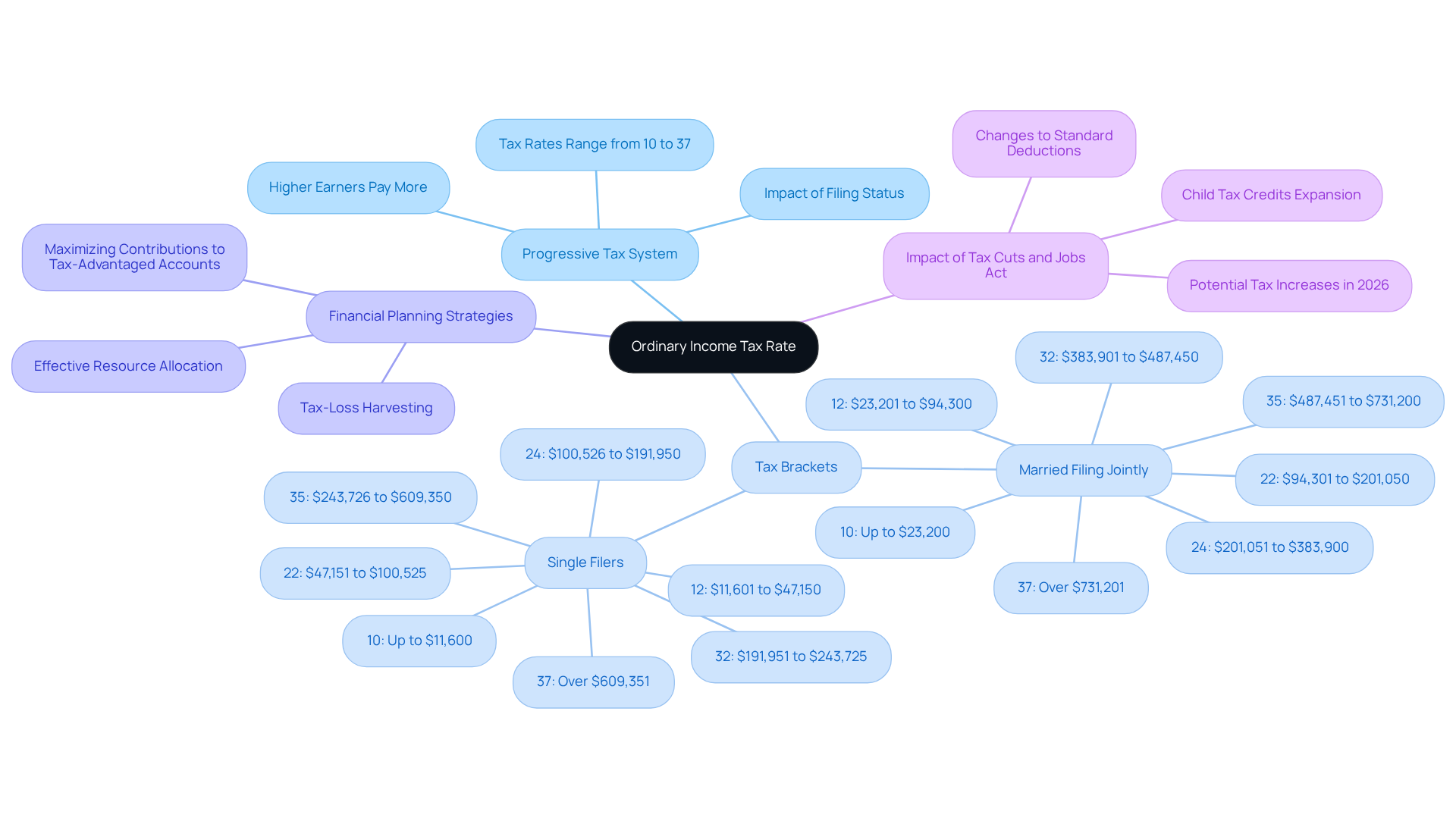 What Is the Ordinary Income Tax Rate and Why It Matters for Families ...
