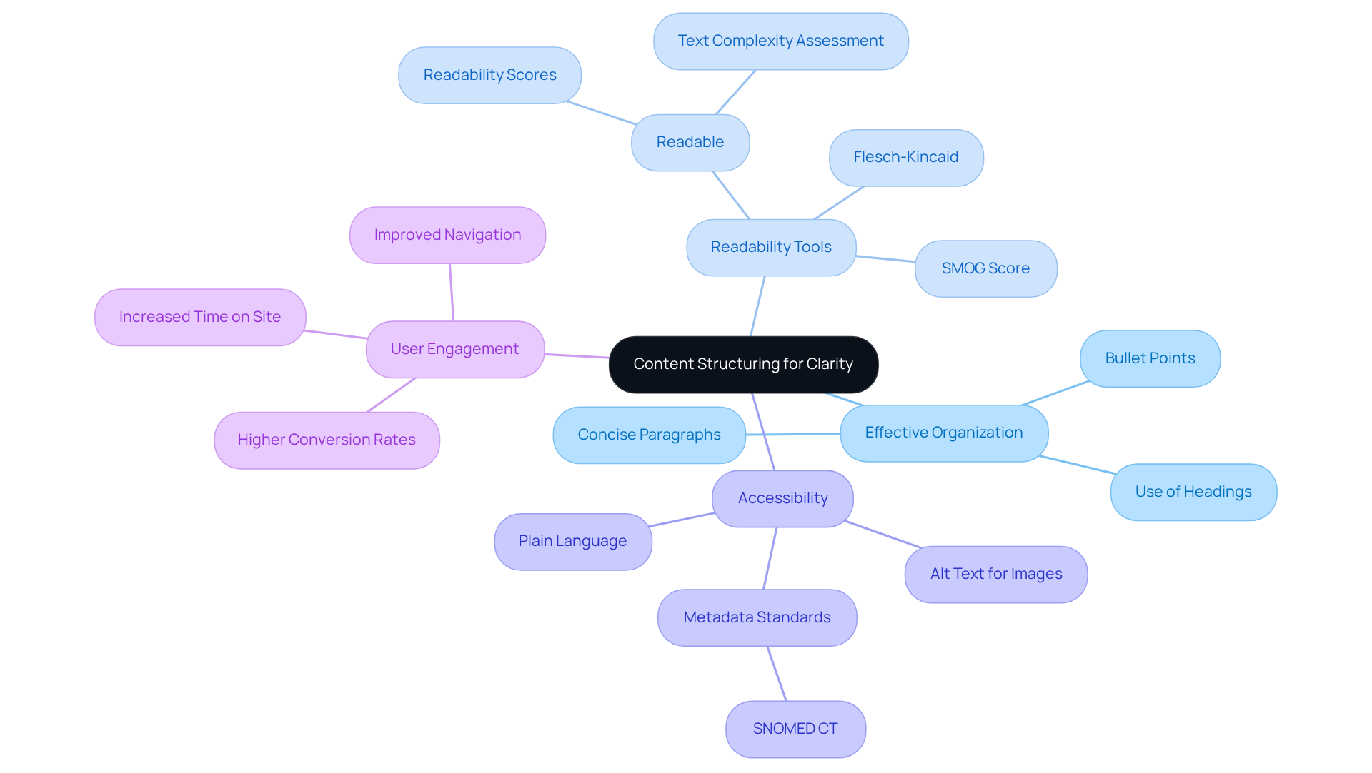 The central node represents the main goal of structuring content. Branches show different strategies that contribute to this goal, and sub-branches explain how each strategy can be implemented to improve user experience. The central node represents the main goal of structuring content. Branches show different strategies that contribute to this goal, and sub-branches explain how each strategy can be implemented to improve user experience.