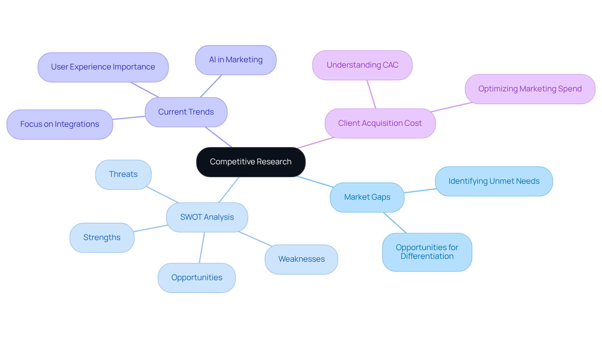 The central node represents the main theme of competitive research. Each branch highlights a key area of focus, with further details provided in the sub-branches. This structure helps you see how different aspects of competitive analysis connect and contribute to your go-to-market strategy.